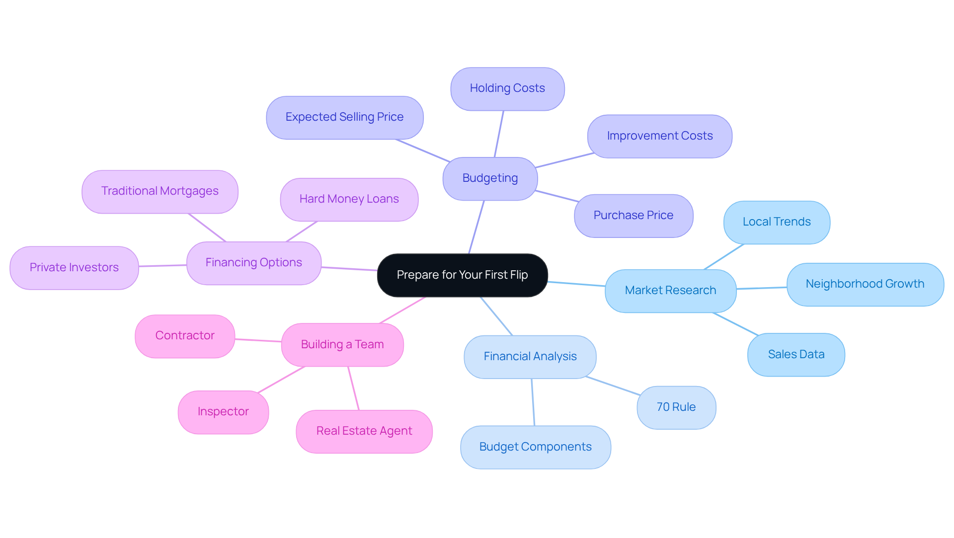 This mindmap starts with the main idea of preparing for a house flip at the center. Each branch represents a critical area to focus on, with further details branching out. Follow the lines to see how each part connects to the overall process of successful house flipping.