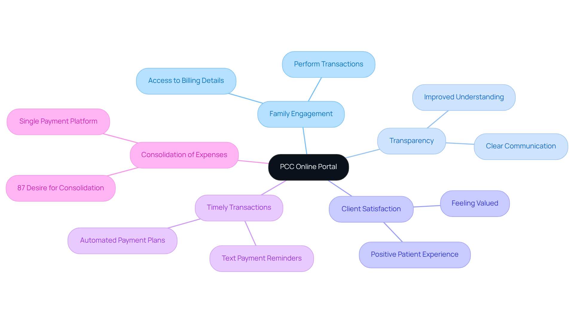 The central node represents the PCC Online Portal. Each branch shows key aspects of how family involvement improves financial management, with sub-points providing more detail. Follow the branches to understand the connections between family engagement and the benefits in healthcare billing.