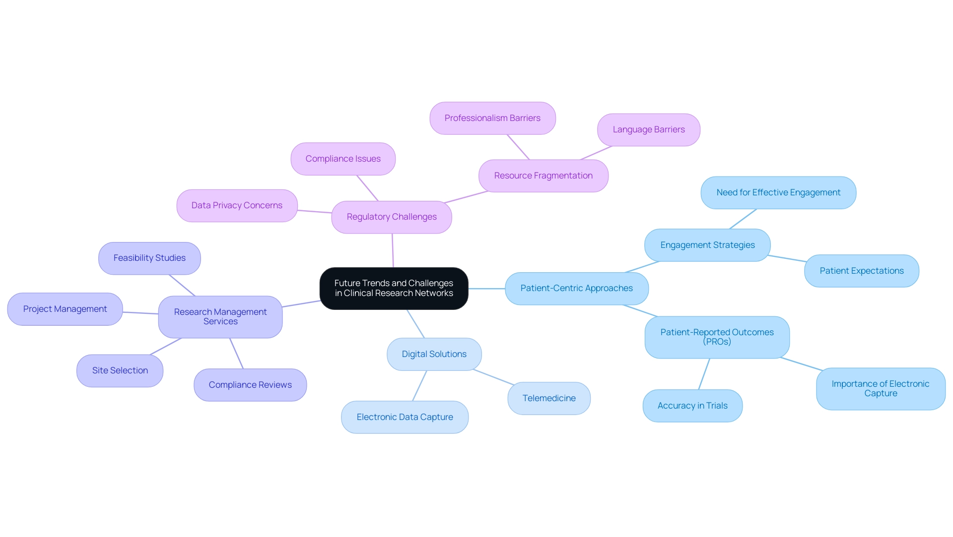 The central node represents the overall theme, with branches showing key trends and challenges in clinical research. Different colors indicate different themes: blue for patient-centric approaches, green for digital solutions, orange for research management services, and red for regulatory challenges.