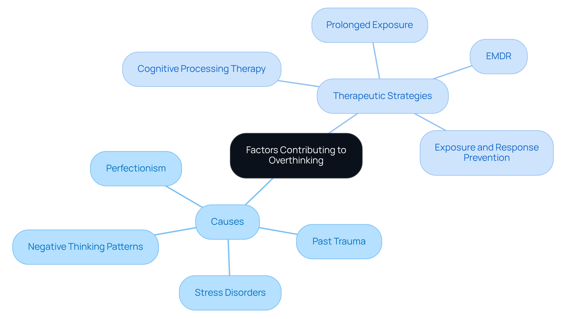 This mindmap starts with the central idea of overthinking and branches out into its causes and the therapeutic strategies available. Each branch represents a different aspect, helping you understand how they connect and contribute to the overall issue.