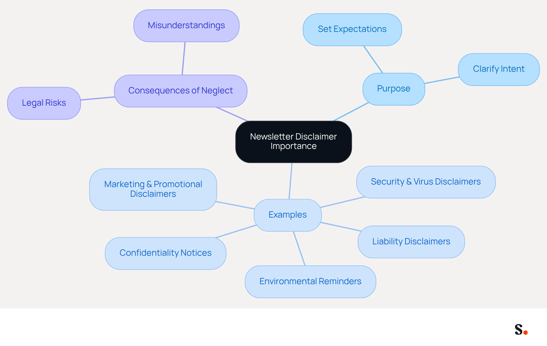 The center shows the main idea about disclaimers, and the branches explain why they matter, what they look like, and what could happen if they're not included. The center shows the main idea about disclaimers, and the branches explain why they matter, what they look like, and what could happen if they're not included.