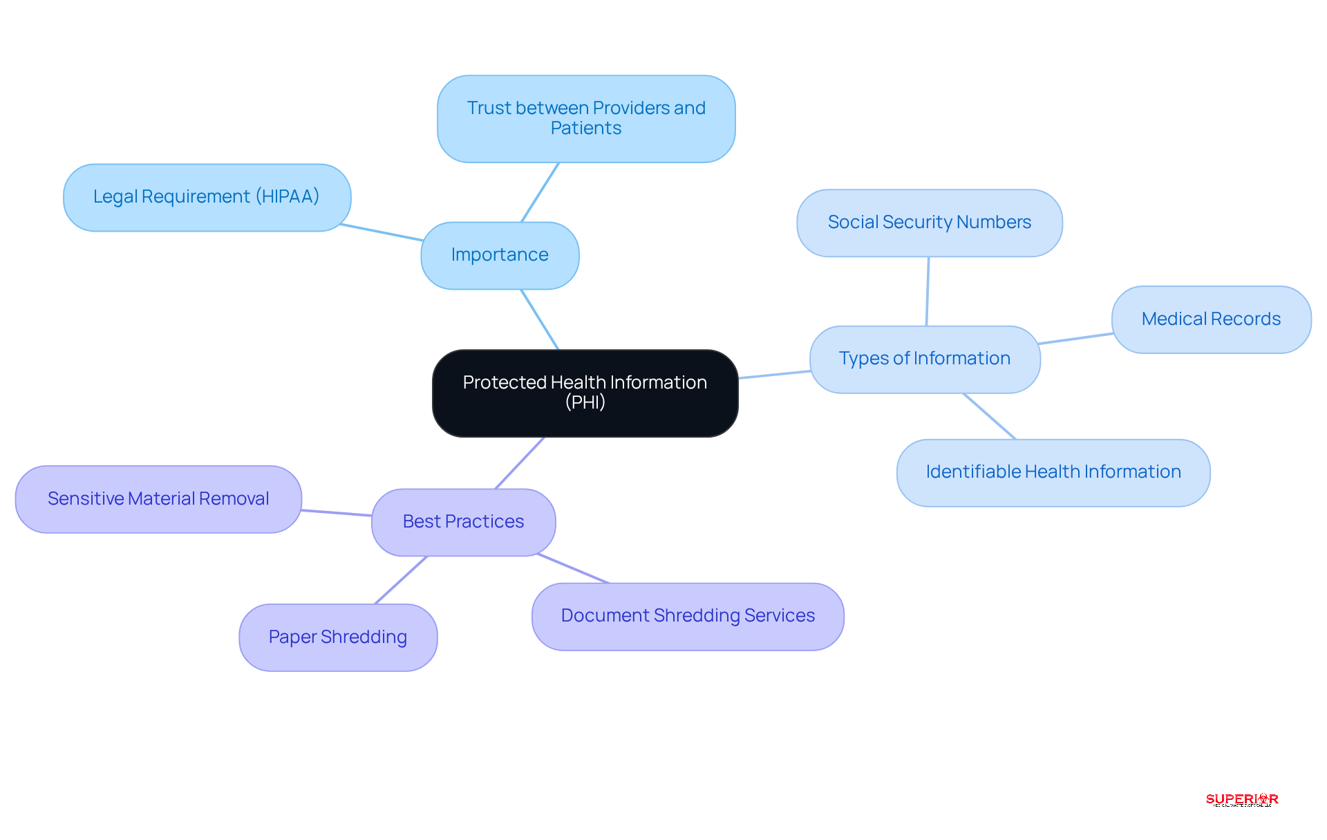 This mindmap starts with PHI at the center, branching out to show why it's important, what types of information need protection, and how to best protect it. Each branch represents a key aspect of PHI, helping you see the bigger picture of its significance in healthcare.