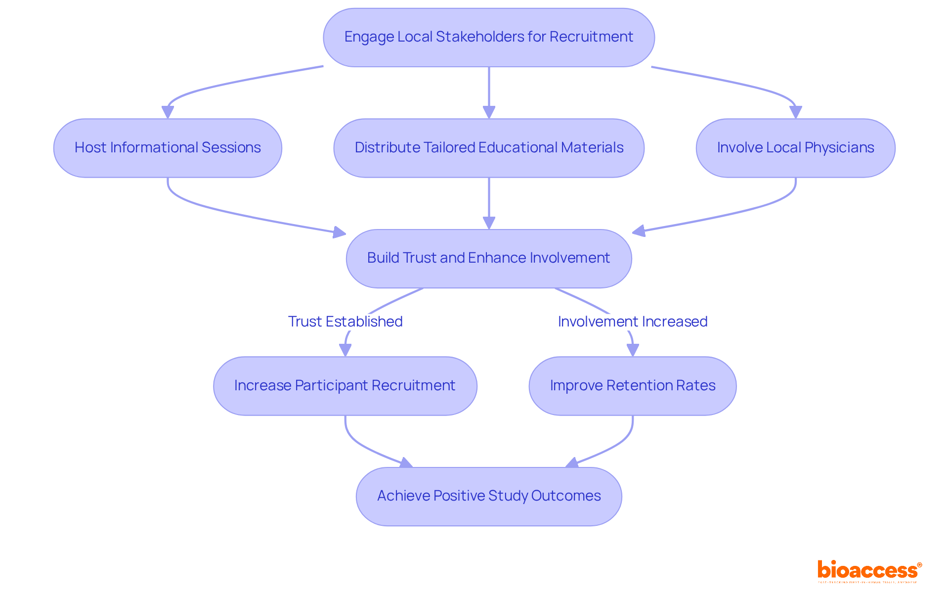 Follow the arrows to see how engaging local stakeholders leads to successful recruitment. Each strategy is a step that helps build trust and involvement in clinical research.