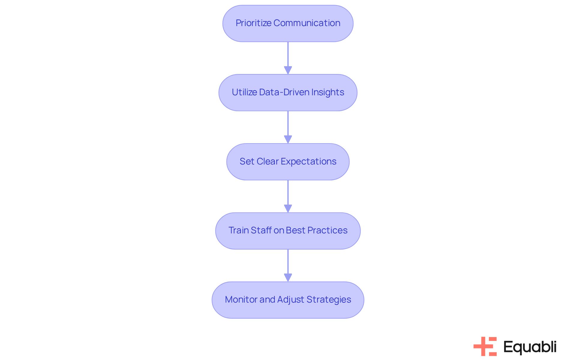 Each box represents a crucial step in the credit recovery process. Follow the arrows to see how implementing these strategies can enhance communication, data usage, and adaptability in collections.