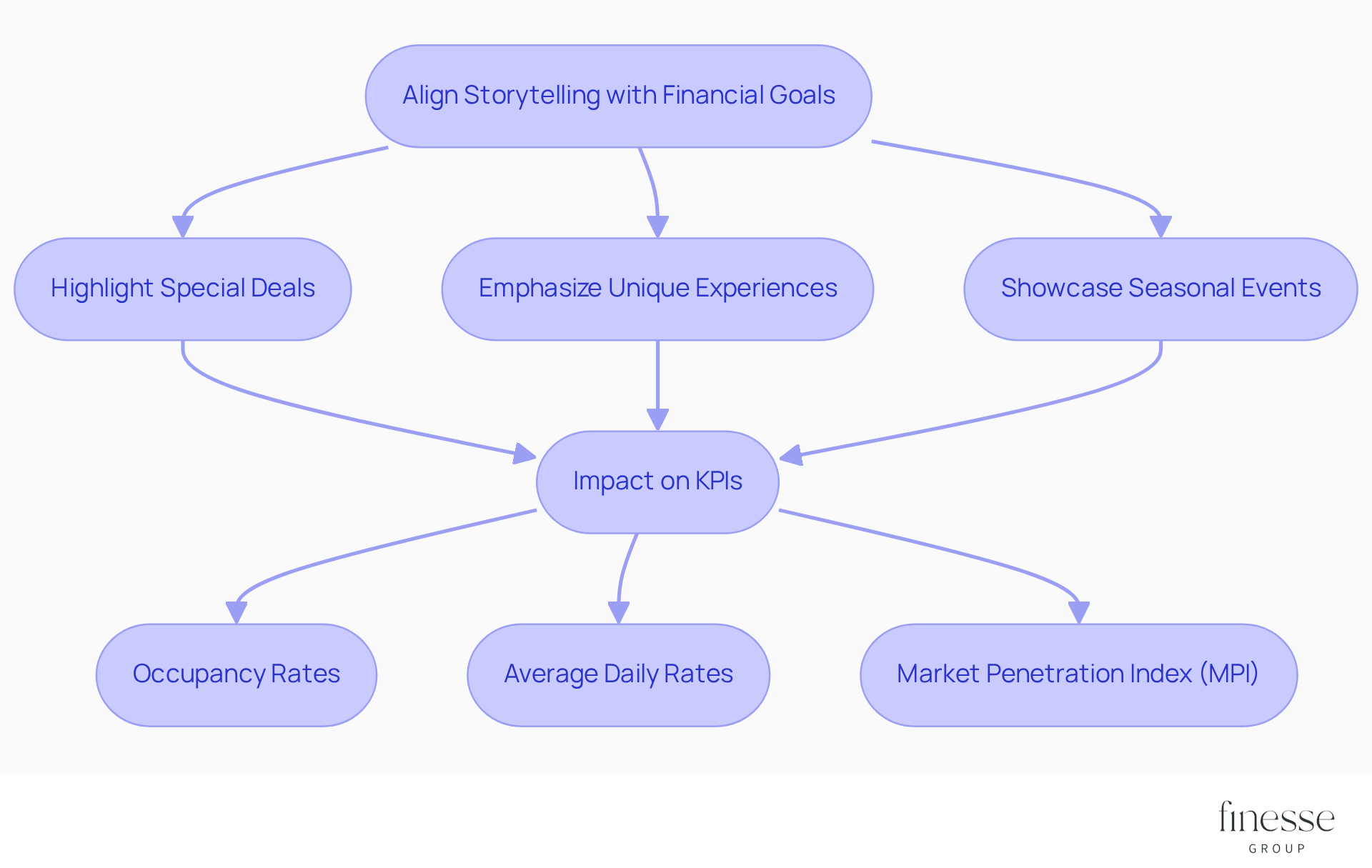 This flowchart illustrates how accommodations can enhance their marketing strategy by aligning narratives with financial goals. Each step shows how storytelling techniques can influence key performance indicators (KPIs) and ultimately impact financial success. This flowchart illustrates how accommodations can enhance their marketing strategy by aligning narratives with financial goals. Each step shows how storytelling techniques can influence key performance indicators (KPIs) and ultimately impact financial success.