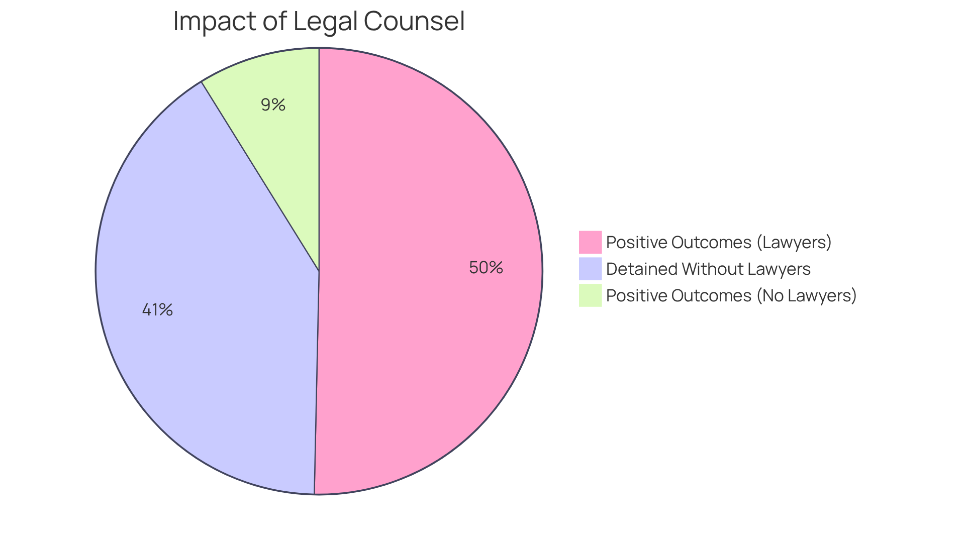 Each slice shows the success rates of individuals based on whether they have an immigration lawyer. A larger slice means a higher chance of a favorable outcome, highlighting the critical role of legal representation.