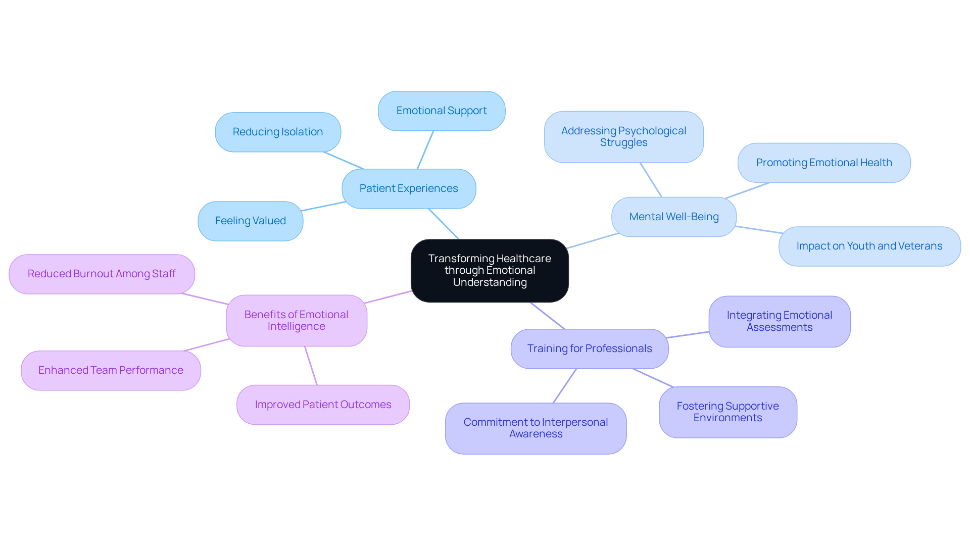 Start at the center with the main theme of emotional understanding in healthcare, then explore each branch to see how it contributes to improving patient care and outcomes.