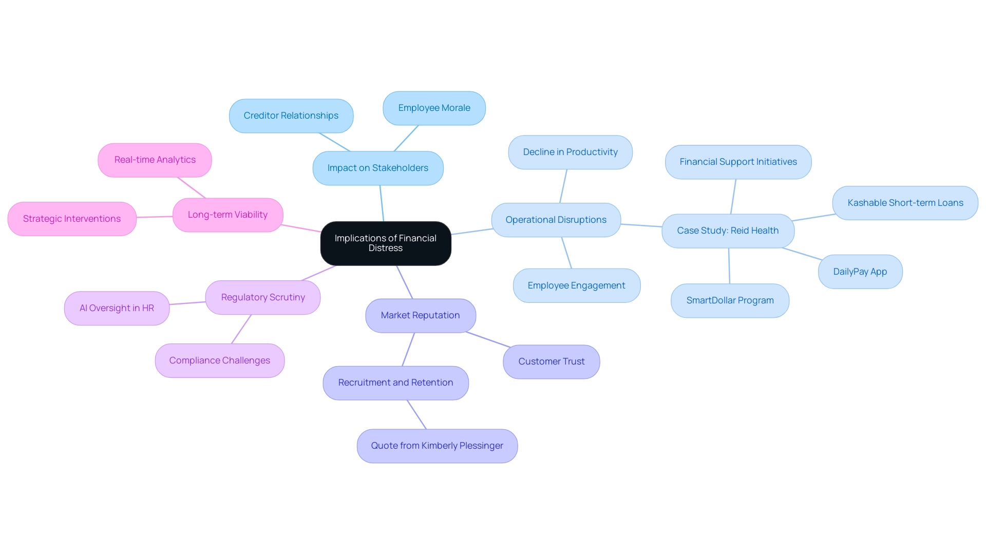 The central node represents the overall implications of financial distress, with branches showing specific areas affected, each further detailing sub-implications.