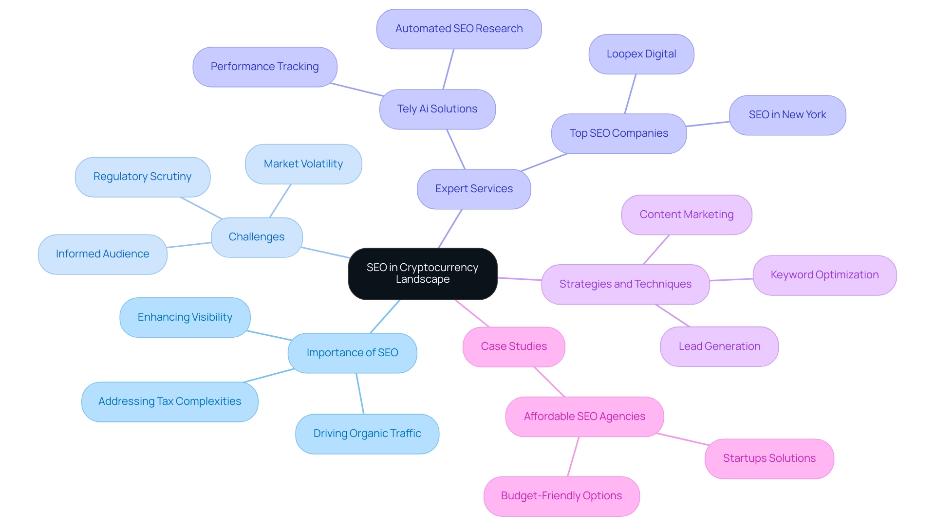 The central node represents the overarching theme, with branches illustrating key aspects of SEO in the cryptocurrency sector, each color-coded for clarity.