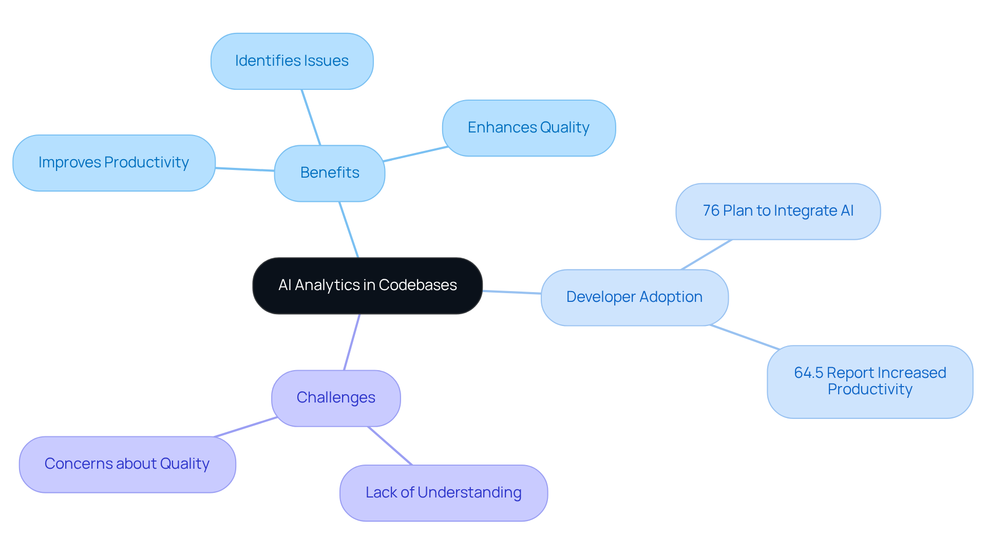 The center shows the main topic of AI analytics, with branches representing key areas: benefits, adoption rates, and challenges. Each sub-node provides detailed insights, helping you understand the broader context of AI in software development.
