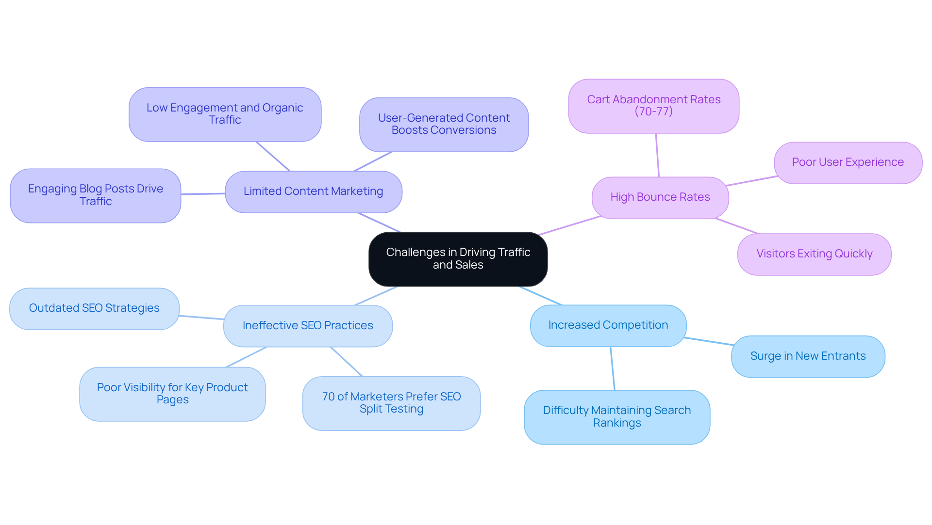 This mindmap starts with the main challenge at the center and branches out to show specific issues affecting traffic and sales. Each branch represents a different challenge, and the sub-branches provide more details or statistics related to those challenges. Follow the branches to understand how each challenge connects to the overall theme. This mindmap starts with the main challenge at the center and branches out to show specific issues affecting traffic and sales. Each branch represents a different challenge, and the sub-branches provide more details or statistics related to those challenges. Follow the branches to understand how each challenge connects to the overall theme.