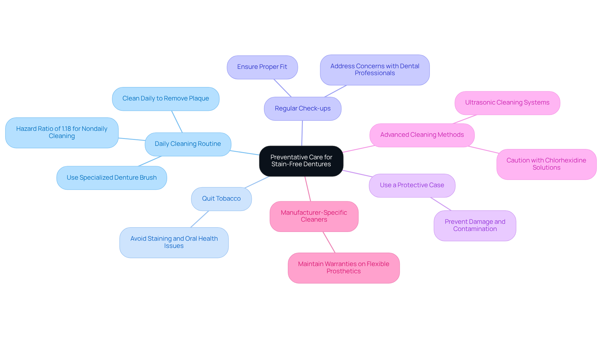 The central node represents the main focus on maintaining dentures, with branches leading to specific tips. Each branch highlights a strategy you can use to keep your dentures looking great and functioning well.