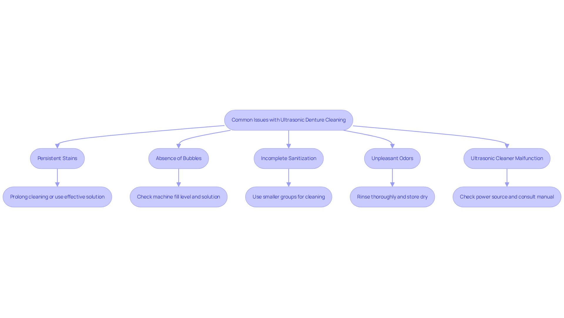 Each box represents a common issue you might face with ultrasonic cleaning. Follow the arrows to find the solutions or steps to troubleshoot effectively.