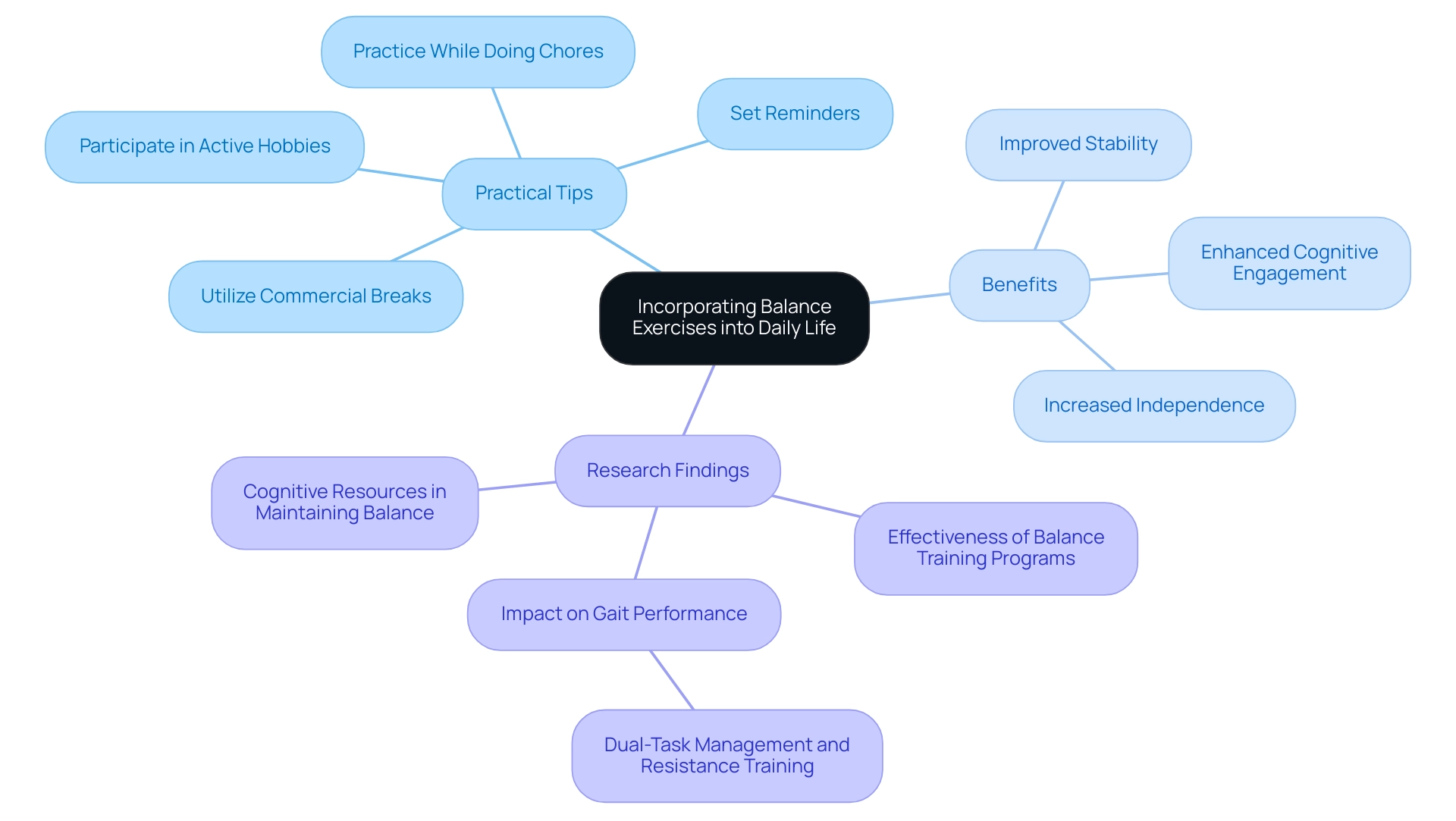 The central node represents the topic, with branches for practical tips, benefits, and research findings, using different colors for each category.