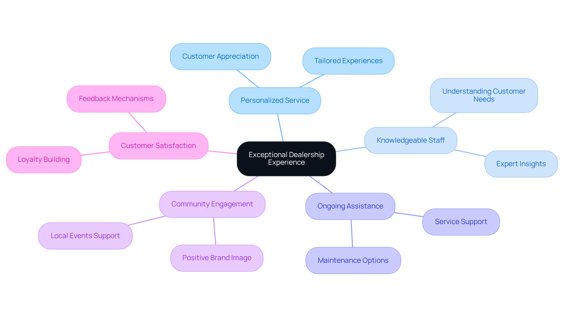 This mindmap starts with the central idea of an exceptional dealership experience. Each branch represents a key aspect that contributes to this experience, showing how they all connect and support customer satisfaction and loyalty. This mindmap starts with the central idea of an exceptional dealership experience. Each branch represents a key aspect that contributes to this experience, showing how they all connect and support customer satisfaction and loyalty.