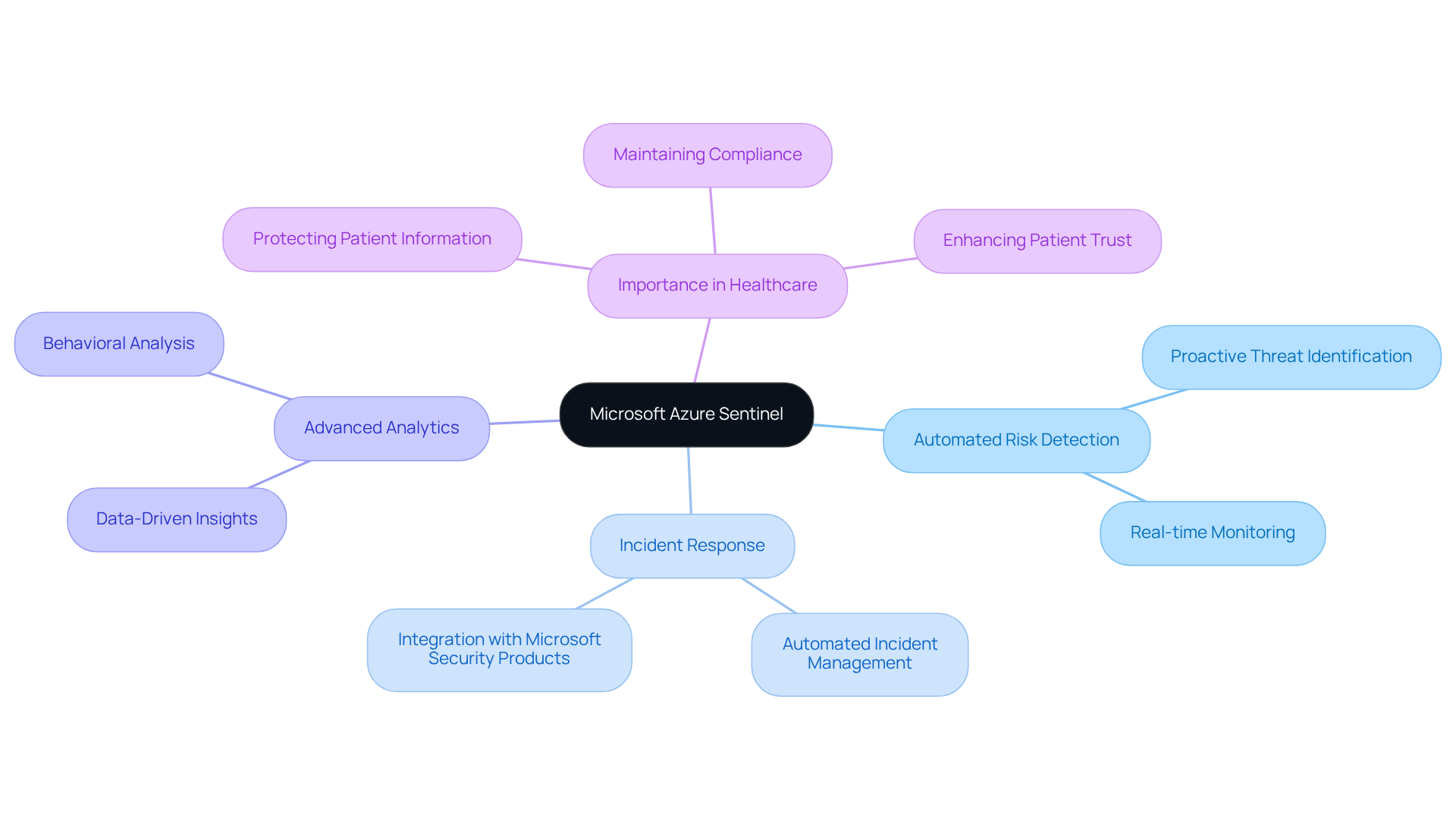 Start at the center with Azure Sentinel, then explore its key features and how they help protect patient information and enhance security in healthcare. Start at the center with Azure Sentinel, then explore its key features and how they help protect patient information and enhance security in healthcare.