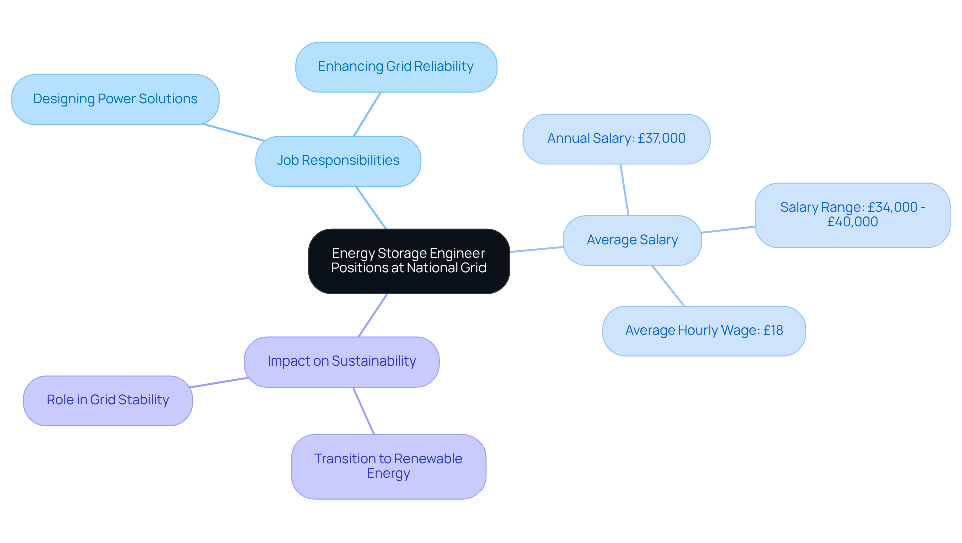 The central node represents the job title, while branches show responsibilities, salary, and sustainability impact. Each branch helps you understand different facets of the role and its significance in the energy sector. The central node represents the job title, while branches show responsibilities, salary, and sustainability impact. Each branch helps you understand different facets of the role and its significance in the energy sector.