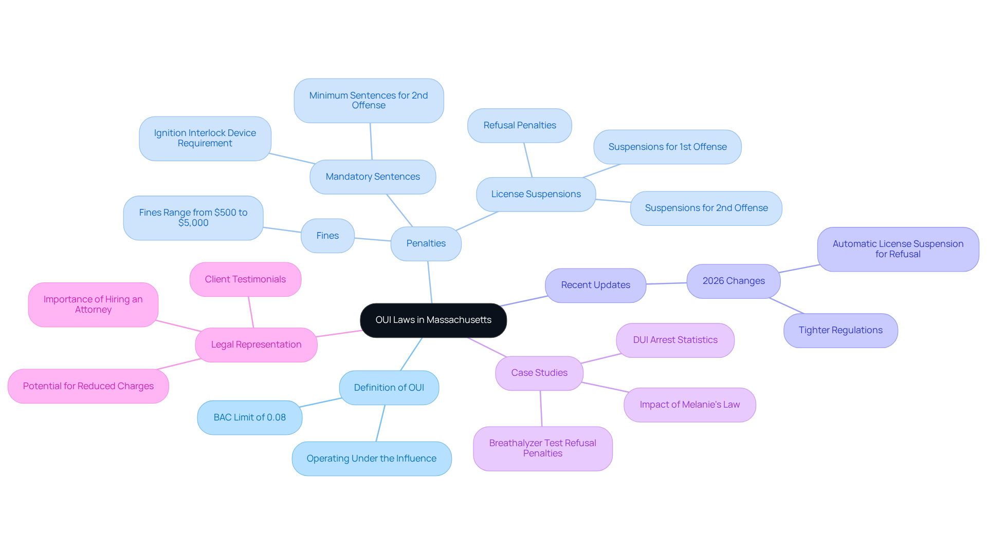 This mindmap starts with the main topic of OUI laws and branches out into important areas like penalties and recent updates. Each branch shows related information, helping you see how everything connects. The colors help differentiate the sections, making it easier to understand the complexities of OUI laws. This mindmap starts with the main topic of OUI laws and branches out into important areas like penalties and recent updates. Each branch shows related information, helping you see how everything connects. The colors help differentiate the sections, making it easier to understand the complexities of OUI laws.