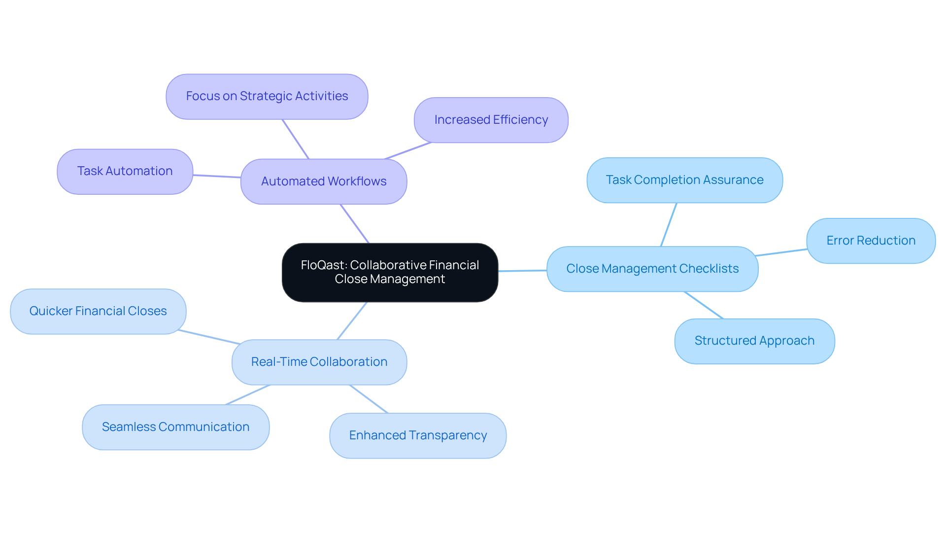 7 Best AI Accounting Tools for Financial Close in 2025