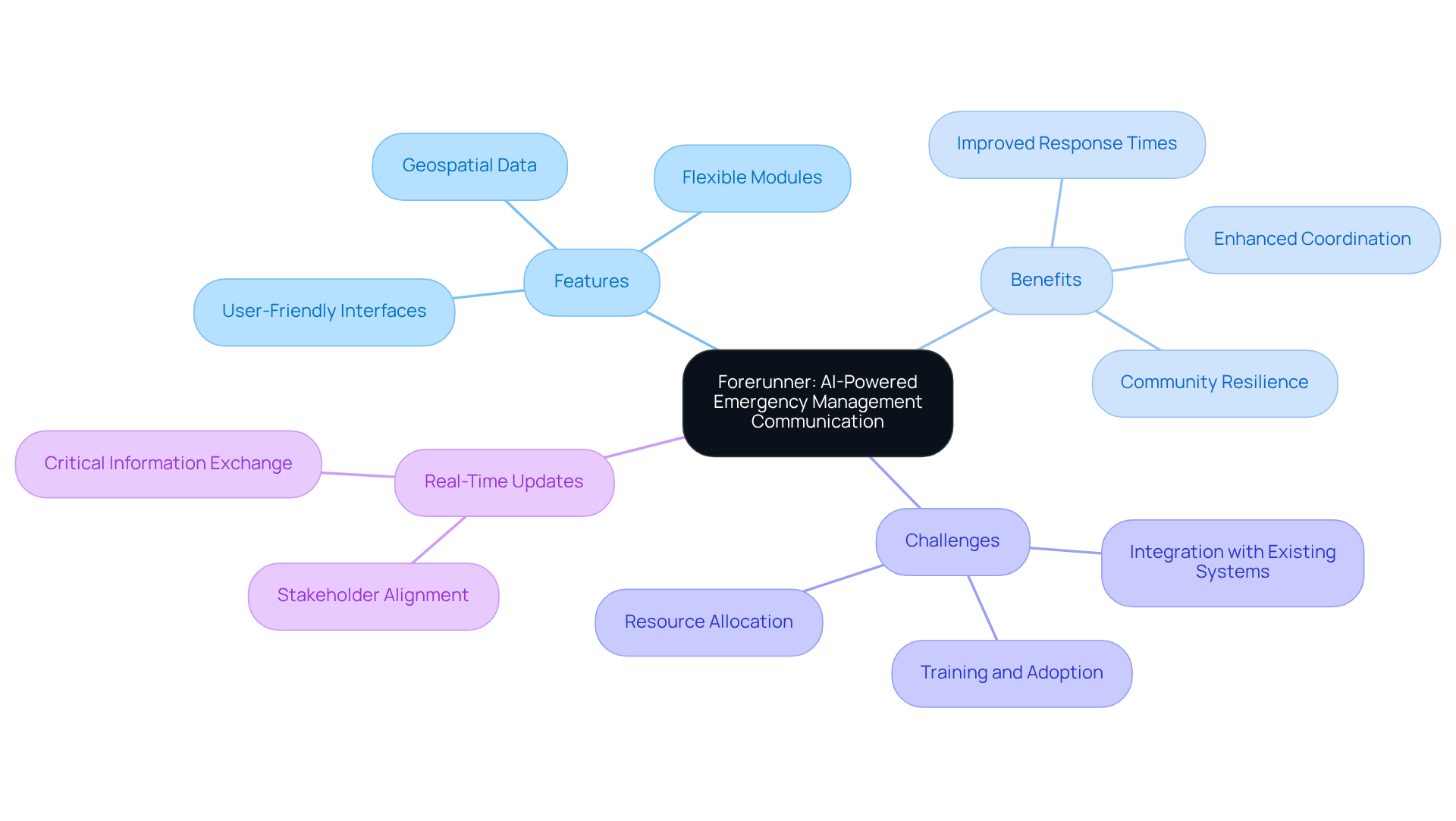 The central node represents the Forerunner platform, while the branches show its features, benefits, and challenges. Each color-coded section helps you see how everything connects, making it easier to understand the platform's role in emergency management.