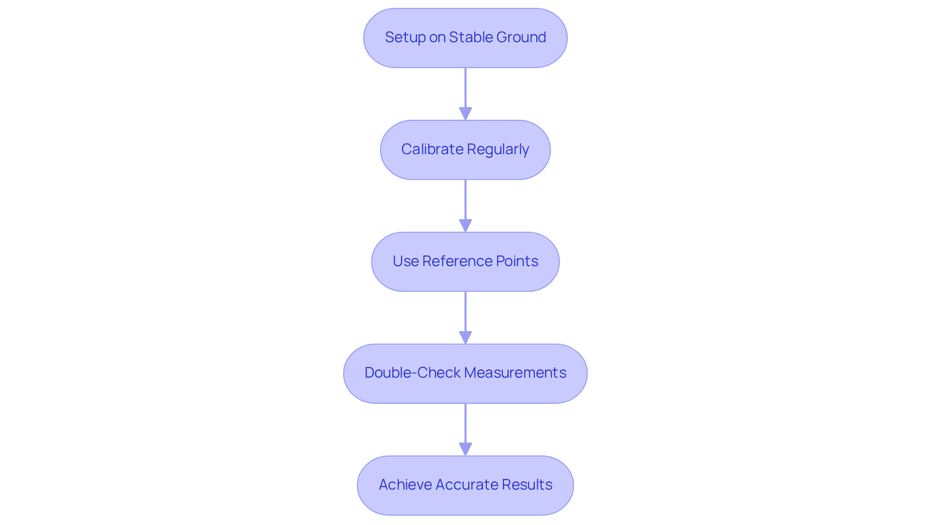 Each box represents a crucial step in the measurement process. Follow the arrows to see how each practice builds on the previous one to ensure accuracy in your leveling tasks.