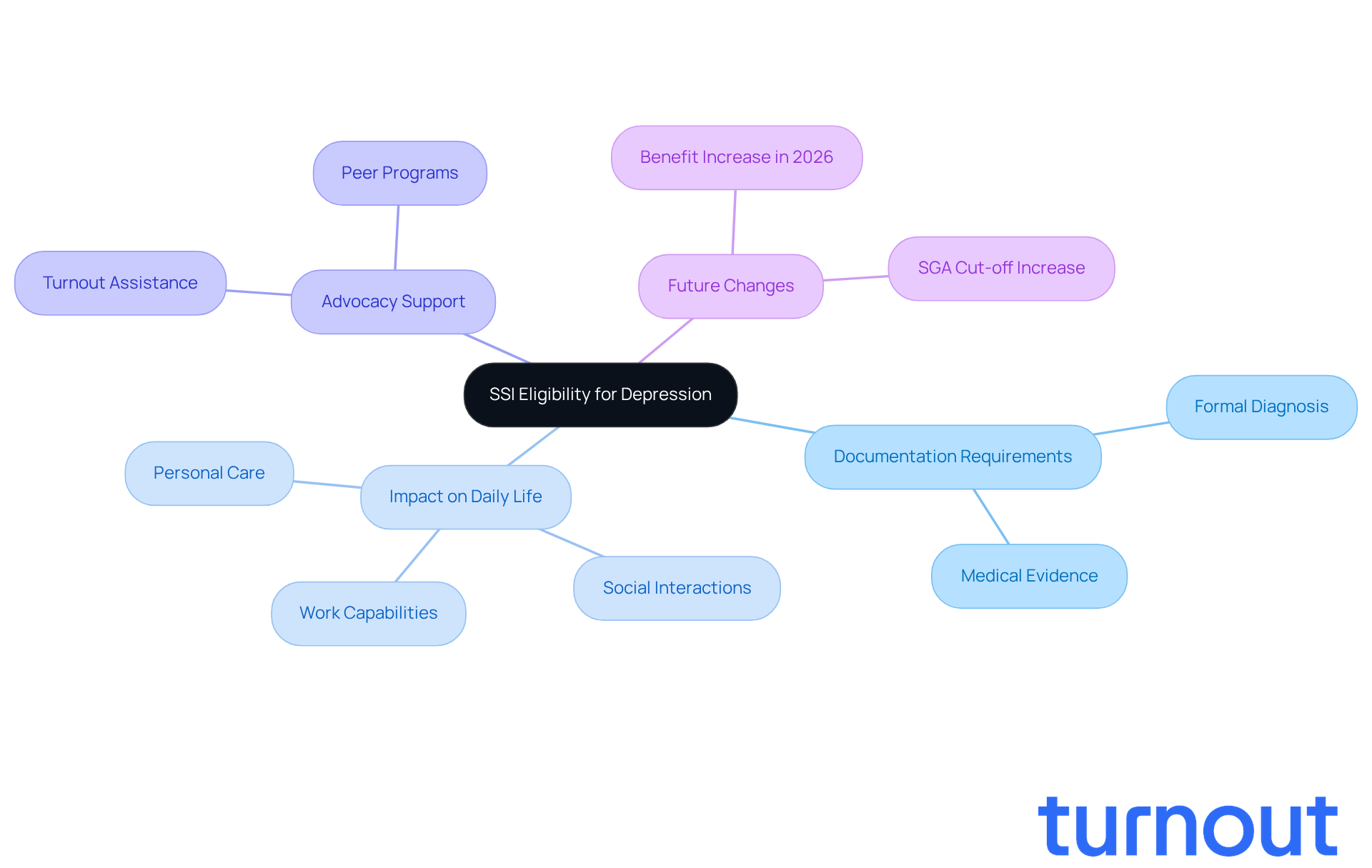 Start at the center with the main topic of SSI eligibility for depression. Follow the branches to explore important areas like what documentation you need, how depression affects daily life, and where to find support. Each branch helps you understand the different factors involved in the SSI application process. Start at the center with the main topic of SSI eligibility for depression. Follow the branches to explore important areas like what documentation you need, how depression affects daily life, and where to find support. Each branch helps you understand the different factors involved in the SSI application process.