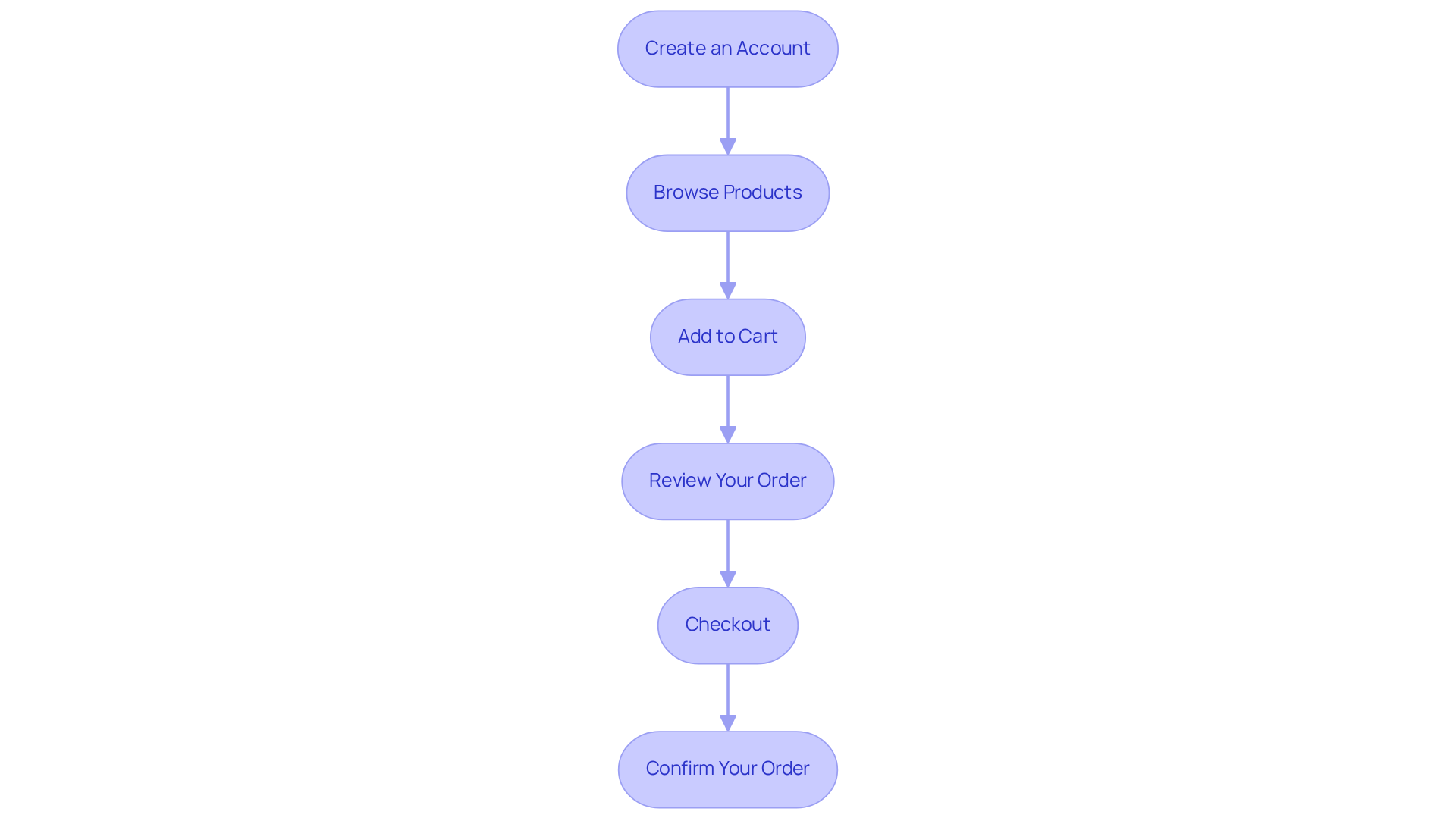 Each box represents a step in your online shopping journey. Follow the arrows to see how to move from creating your account all the way to confirming your order. Each box represents a step in your online shopping journey. Follow the arrows to see how to move from creating your account all the way to confirming your order.