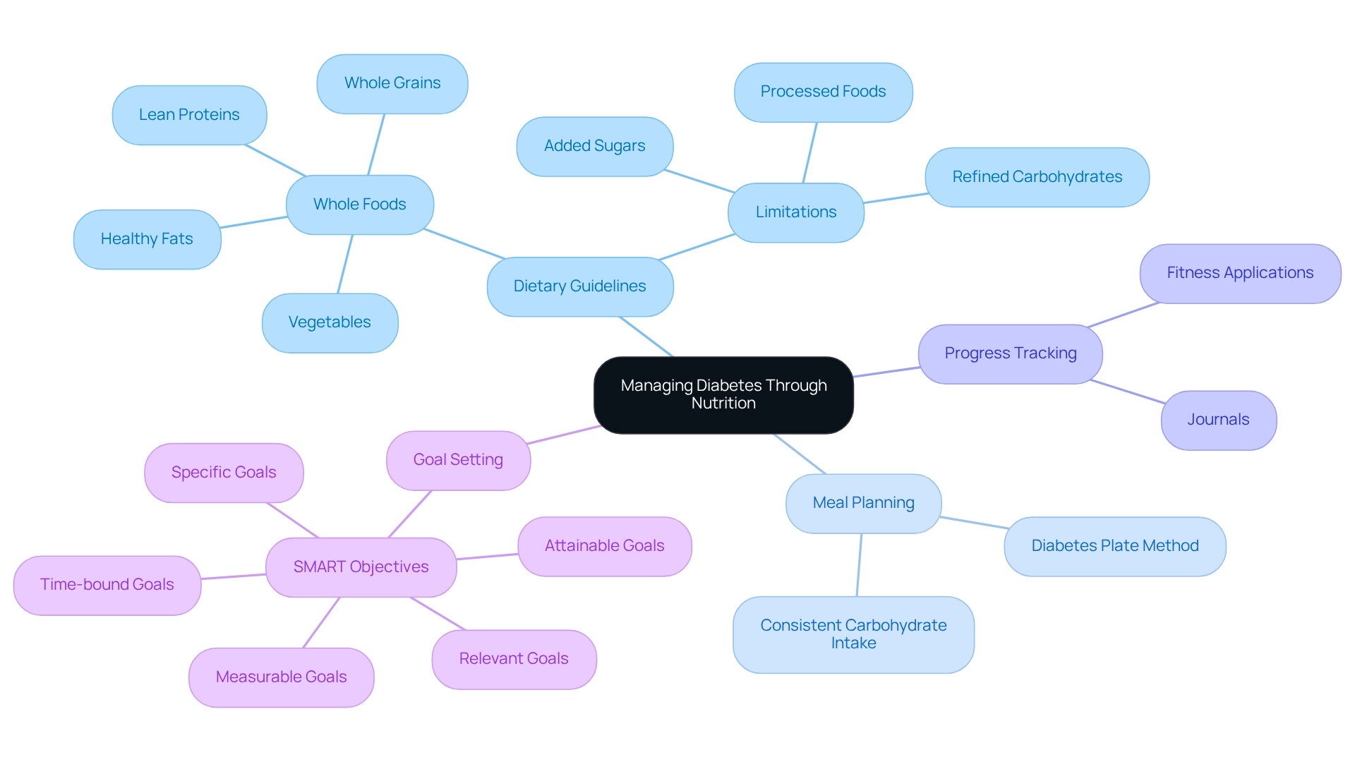 The central node represents the overall theme of managing diabetes through nutrition. Each branch explores a different aspect, with sub-branches providing more detail on specific strategies and tools to support diabetes management. The central node represents the overall theme of managing diabetes through nutrition. Each branch explores a different aspect, with sub-branches providing more detail on specific strategies and tools to support diabetes management.
