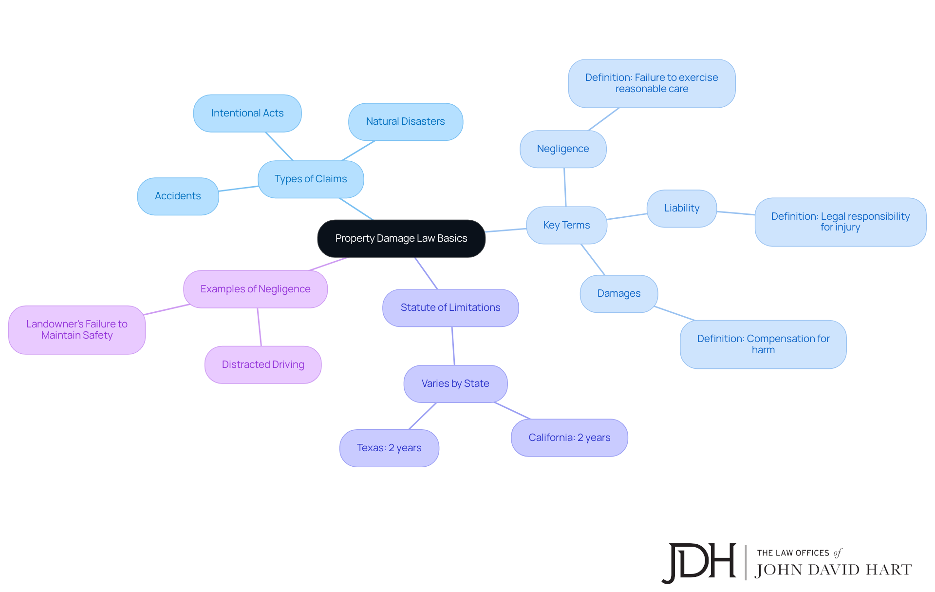 The central node represents the main topic, while branches show different aspects of property damage law. Each color-coded branch helps you navigate through types of claims, important legal terms, and examples of negligence, making it easier to grasp the overall structure. The central node represents the main topic, while branches show different aspects of property damage law. Each color-coded branch helps you navigate through types of claims, important legal terms, and examples of negligence, making it easier to grasp the overall structure.