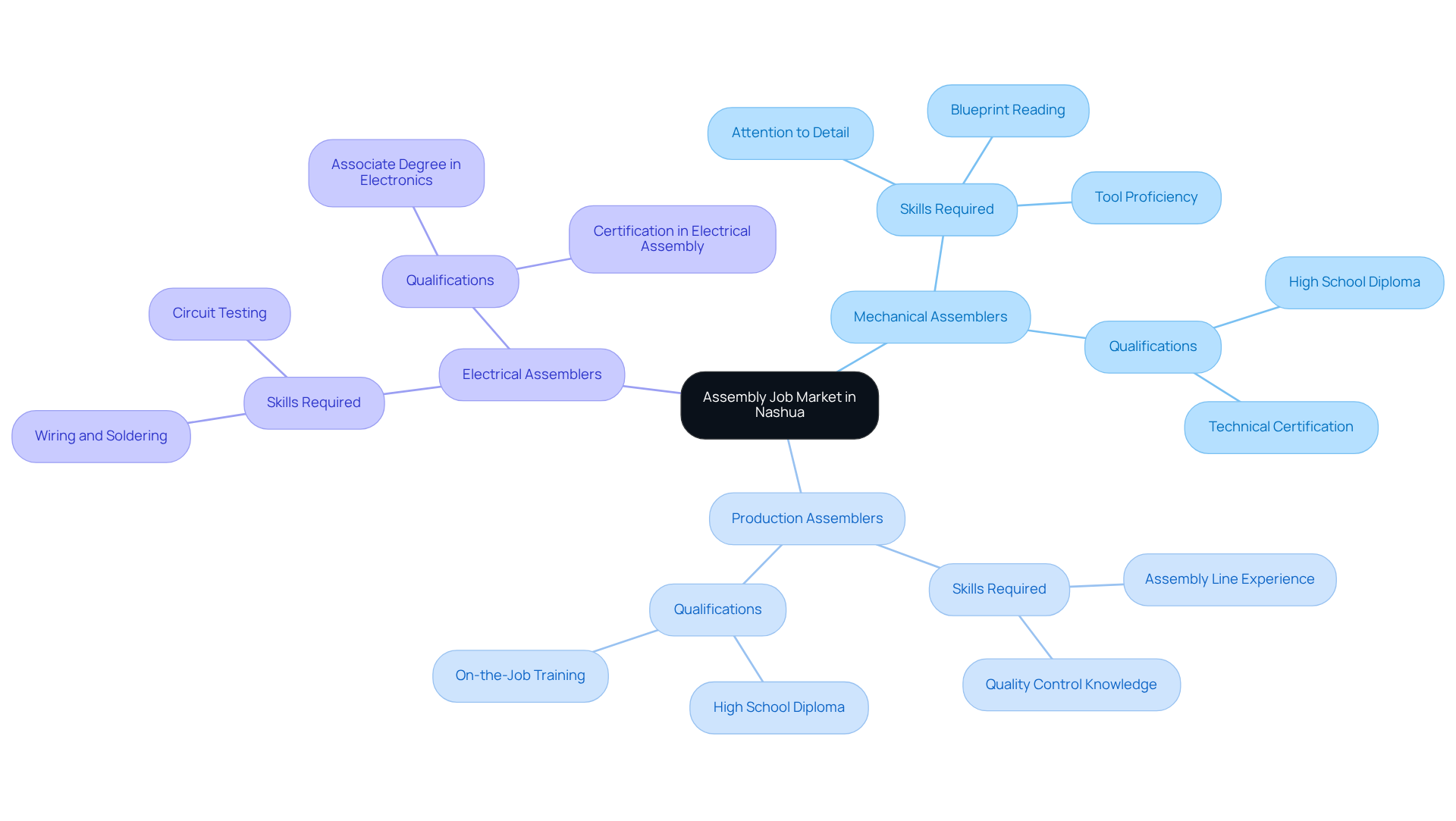 The center represents the overall job market, while the branches show different types of assembly jobs. Each branch can be explored to see the skills needed for that role, helping job seekers understand what employers are looking for. The center represents the overall job market, while the branches show different types of assembly jobs. Each branch can be explored to see the skills needed for that role, helping job seekers understand what employers are looking for.