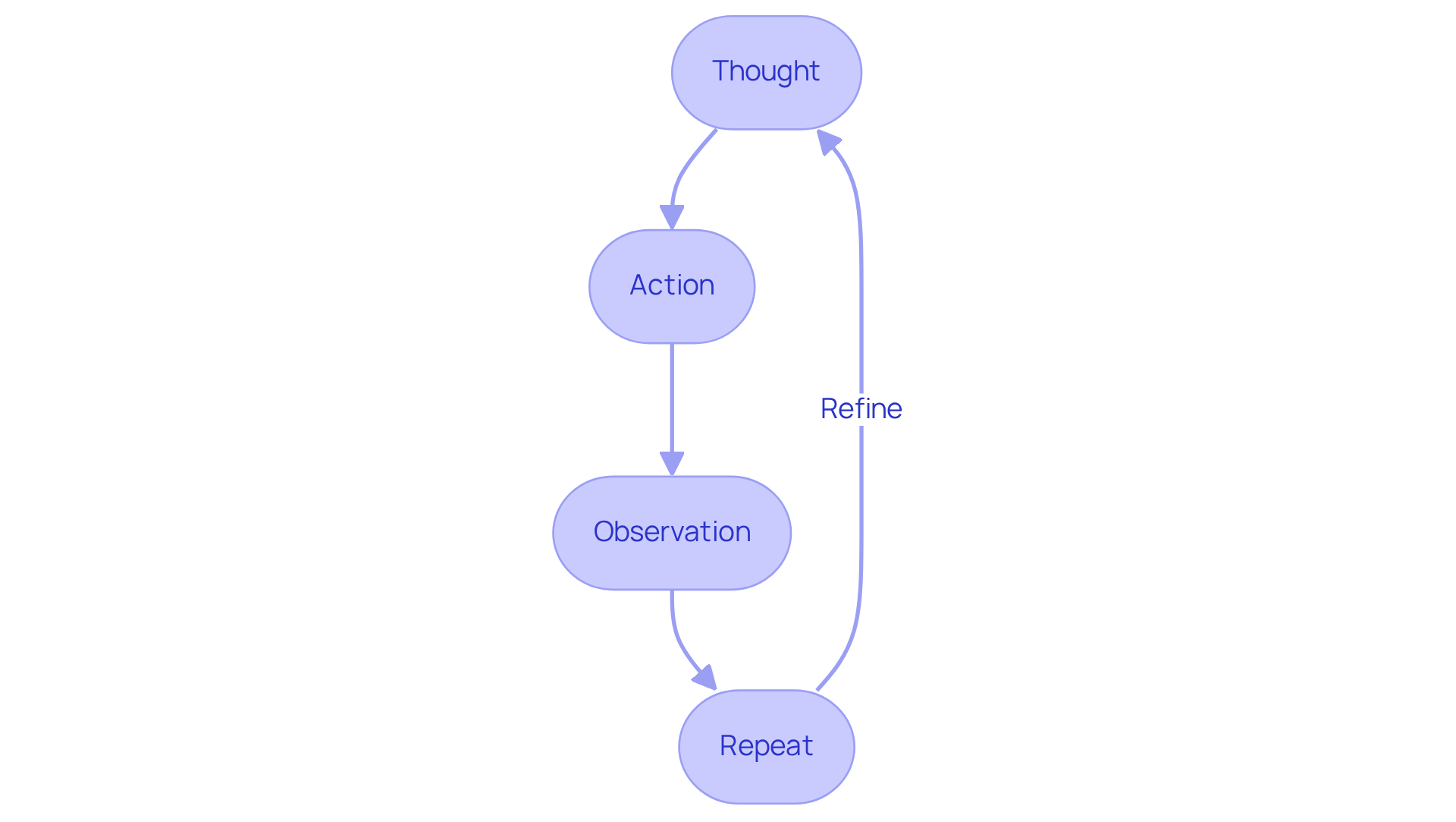 This flowchart outlines the steps in the ReAct model. Start with 'Thought' to initiate the process, then move to 'Action', followed by 'Observation', and finally 'Repeat' to refine the approach. Each step builds on the previous one to enhance user experience.