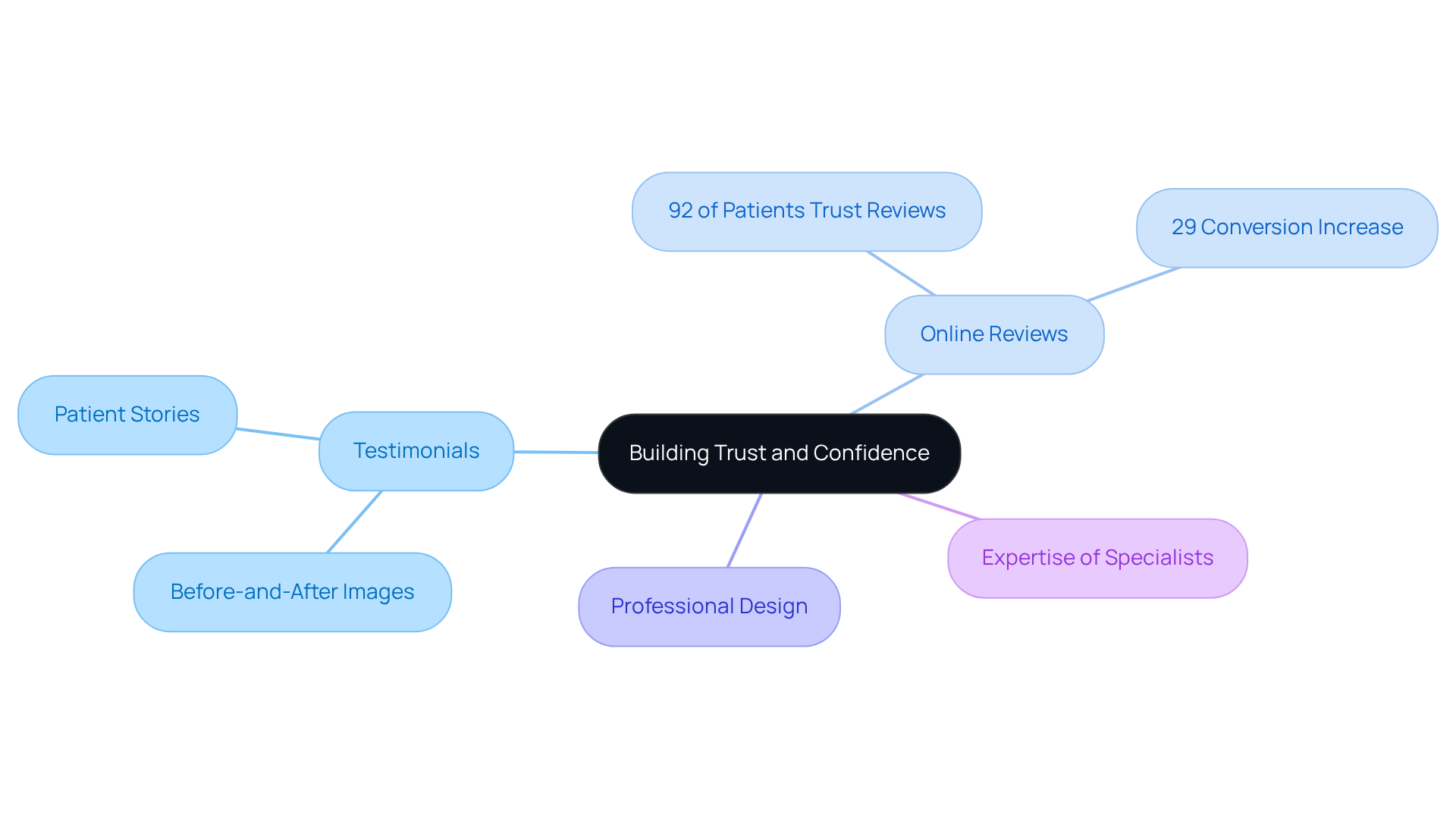 The central idea is about building trust, with branches showing different strategies. Each branch highlights specific actions or statistics that contribute to enhancing credibility and improving conversion rates. The central idea is about building trust, with branches showing different strategies. Each branch highlights specific actions or statistics that contribute to enhancing credibility and improving conversion rates.