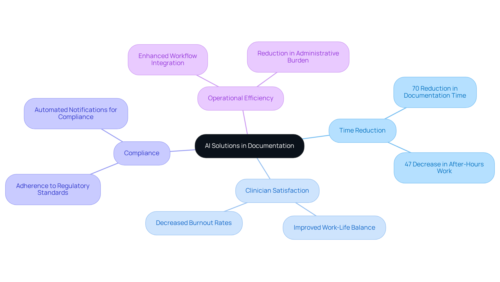 The central node represents the main topic of AI solutions in documentation. Each branch highlights a key benefit, with further details provided in sub-branches. This layout helps visualize how AI transforms the documentation landscape.