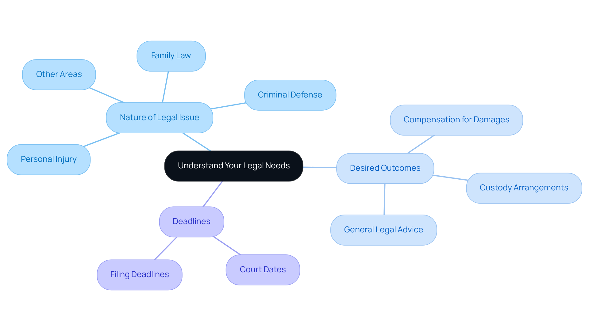 Start at the center with the main idea, then explore each branch to see the important questions you should consider when assessing your legal needs.