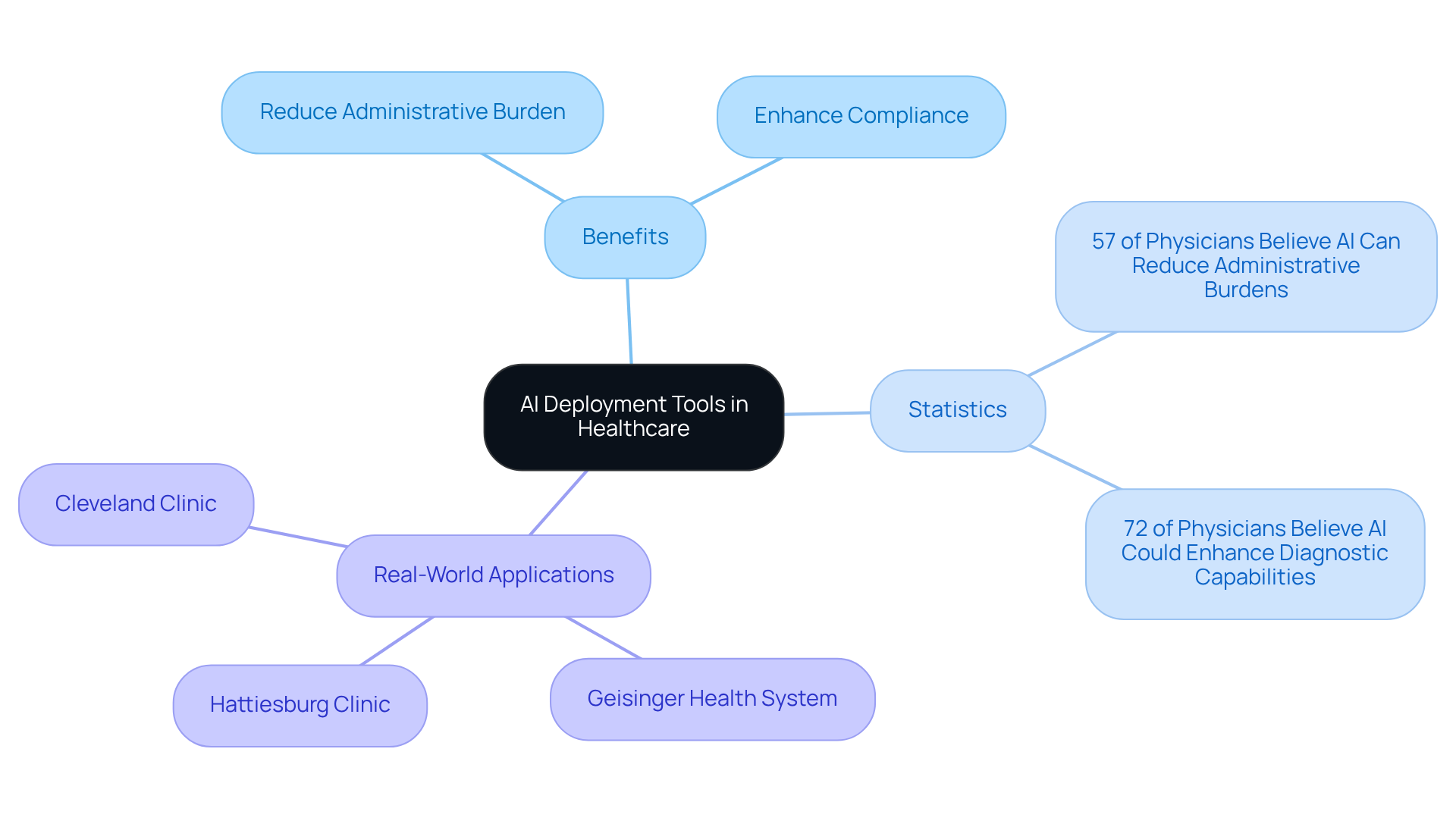 The central node represents the main topic, while branches show the benefits, statistics, and real-world examples of AI tools in healthcare. Each branch highlights how AI is transforming the industry. The central node represents the main topic, while branches show the benefits, statistics, and real-world examples of AI tools in healthcare. Each branch highlights how AI is transforming the industry.