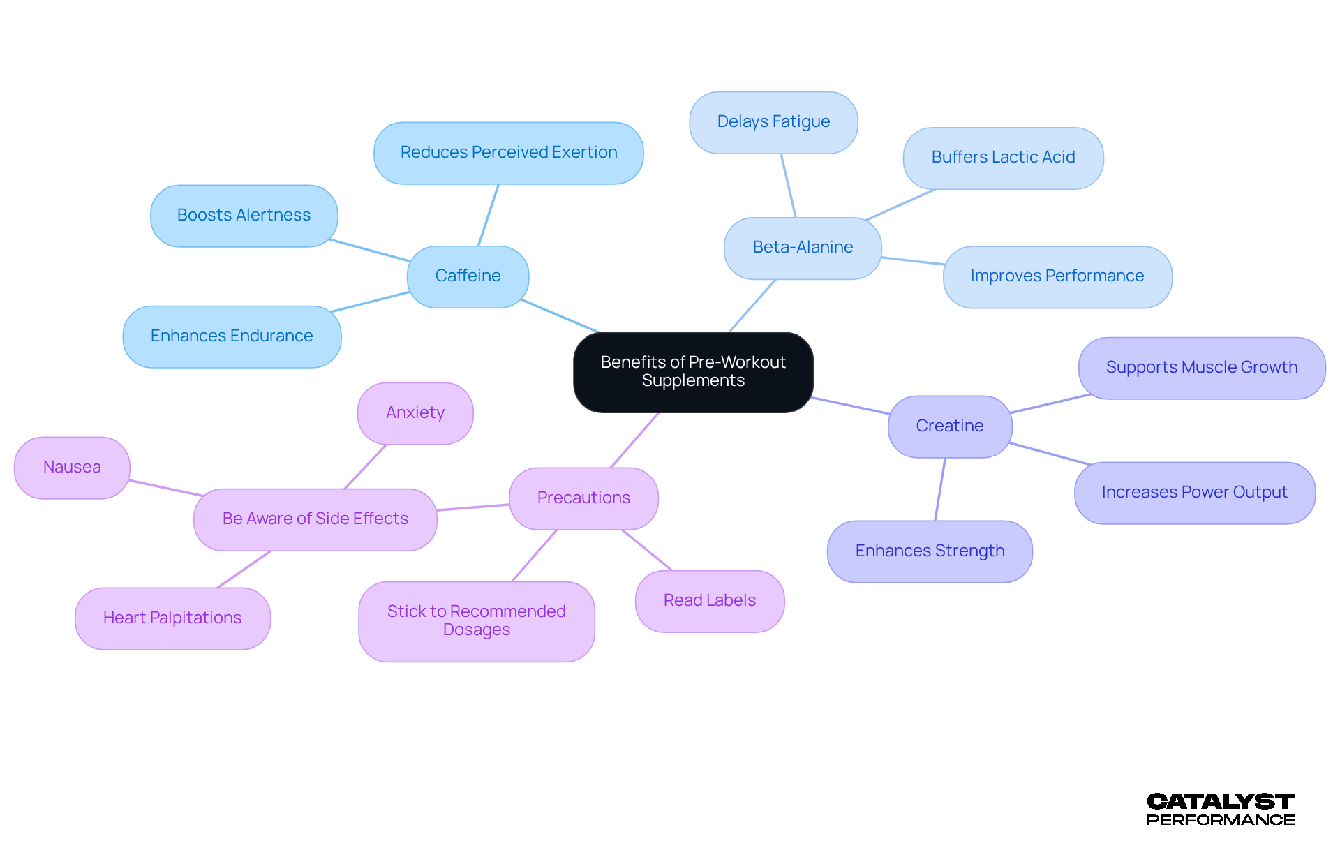 The central node represents the overall benefits of pre-workout supplements. Each branch shows a key ingredient, and the sub-branches detail how they help improve performance and endurance. This layout helps you see how each component contributes to your fitness journey.
