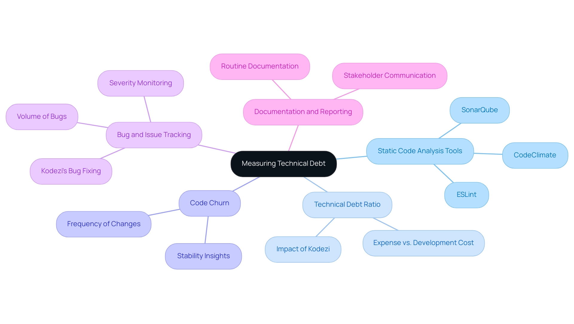 Each branch represents a technique for measuring technical debt, with sub-branches detailing specific tools or elements related to that technique.