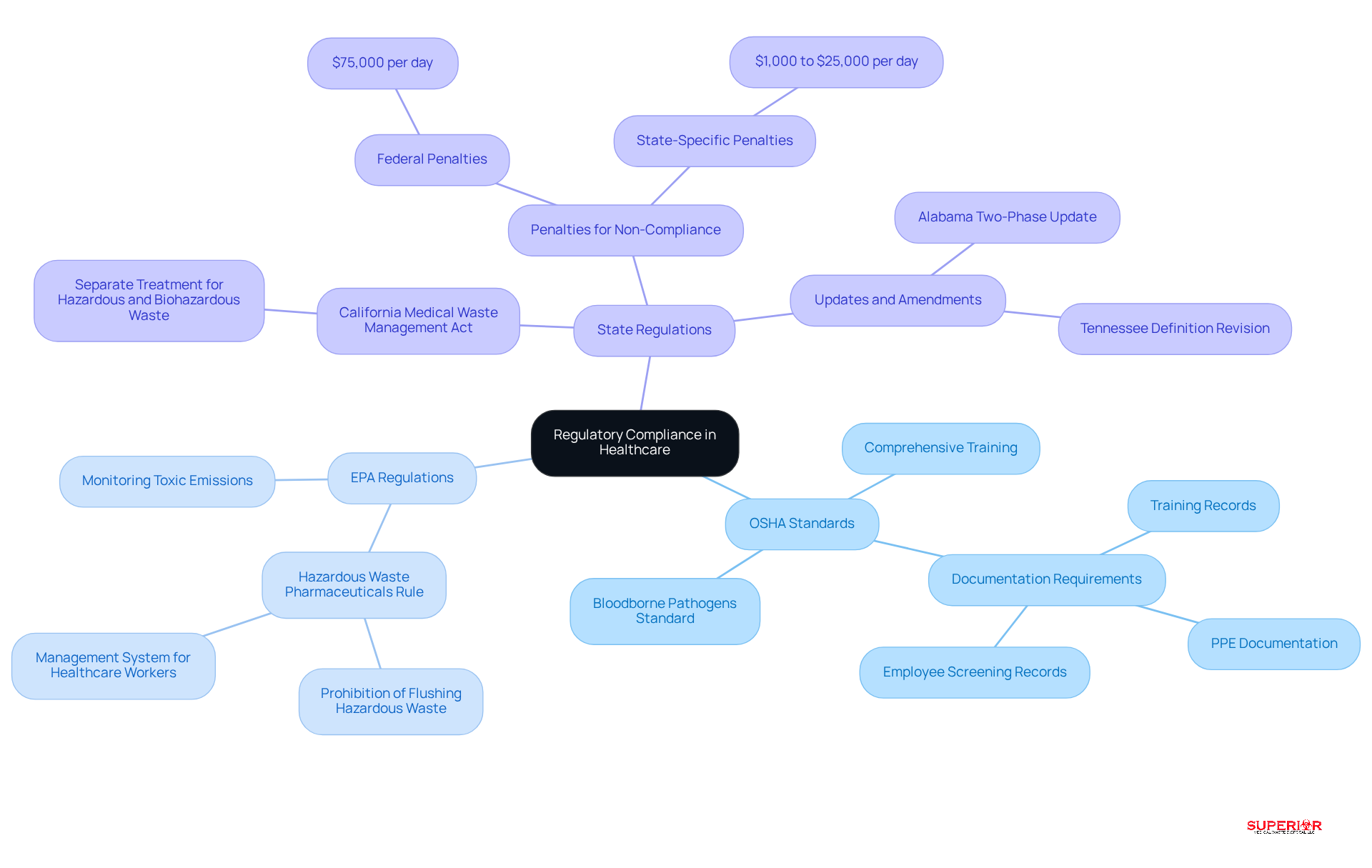 The center represents the main topic of regulatory compliance, with branches showing different regulatory bodies and their specific requirements. Each branch helps you understand the various aspects of compliance that healthcare facilities must consider.