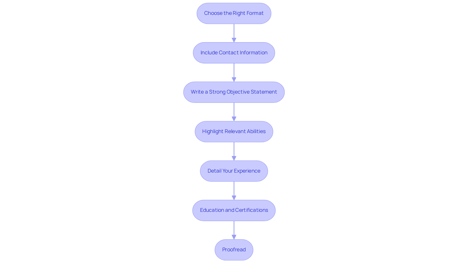 Each box represents a crucial step in creating your resume. Follow the arrows to see the order in which you should complete these tasks for the best results.