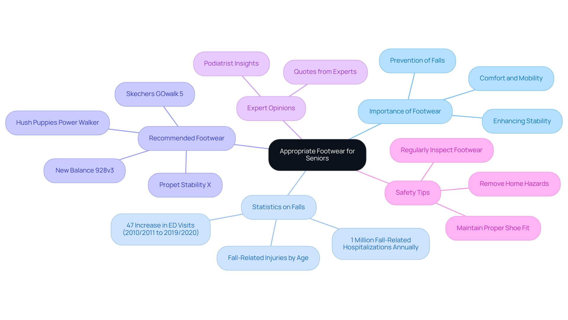 The central node represents the main topic. Branches indicate important aspects related to senior footwear, and sub-branches provide additional details, making it easy to see how everything connects.