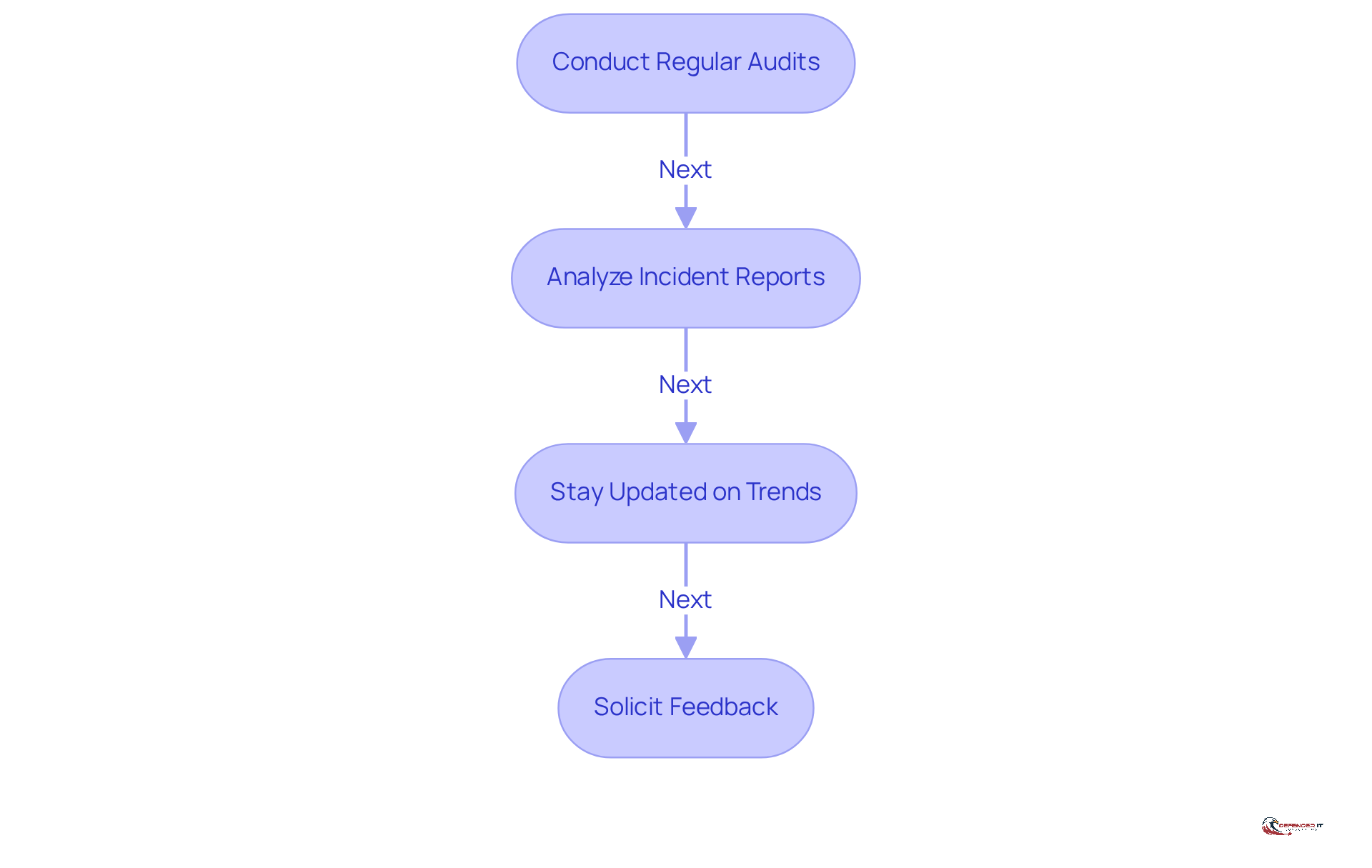 Each box shows a key action for improving monitoring practices. Follow the arrows to see how these actions connect and contribute to better cybersecurity oversight. Each box shows a key action for improving monitoring practices. Follow the arrows to see how these actions connect and contribute to better cybersecurity oversight.