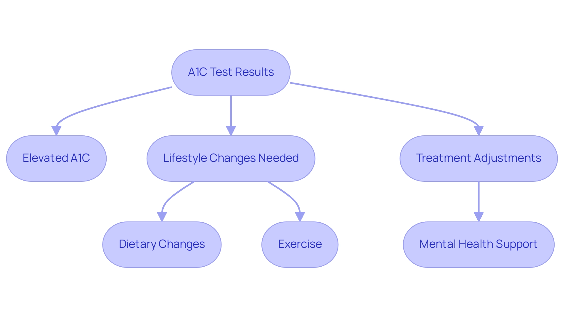 Each box represents a step in managing A1C results, with arrows indicating the flow of decisions and actions. Colors denote categories: blue for test results, green for lifestyle changes, and orange for treatment adjustments. Each box represents a step in managing A1C results, with arrows indicating the flow of decisions and actions. Colors denote categories: blue for test results, green for lifestyle changes, and orange for treatment adjustments.