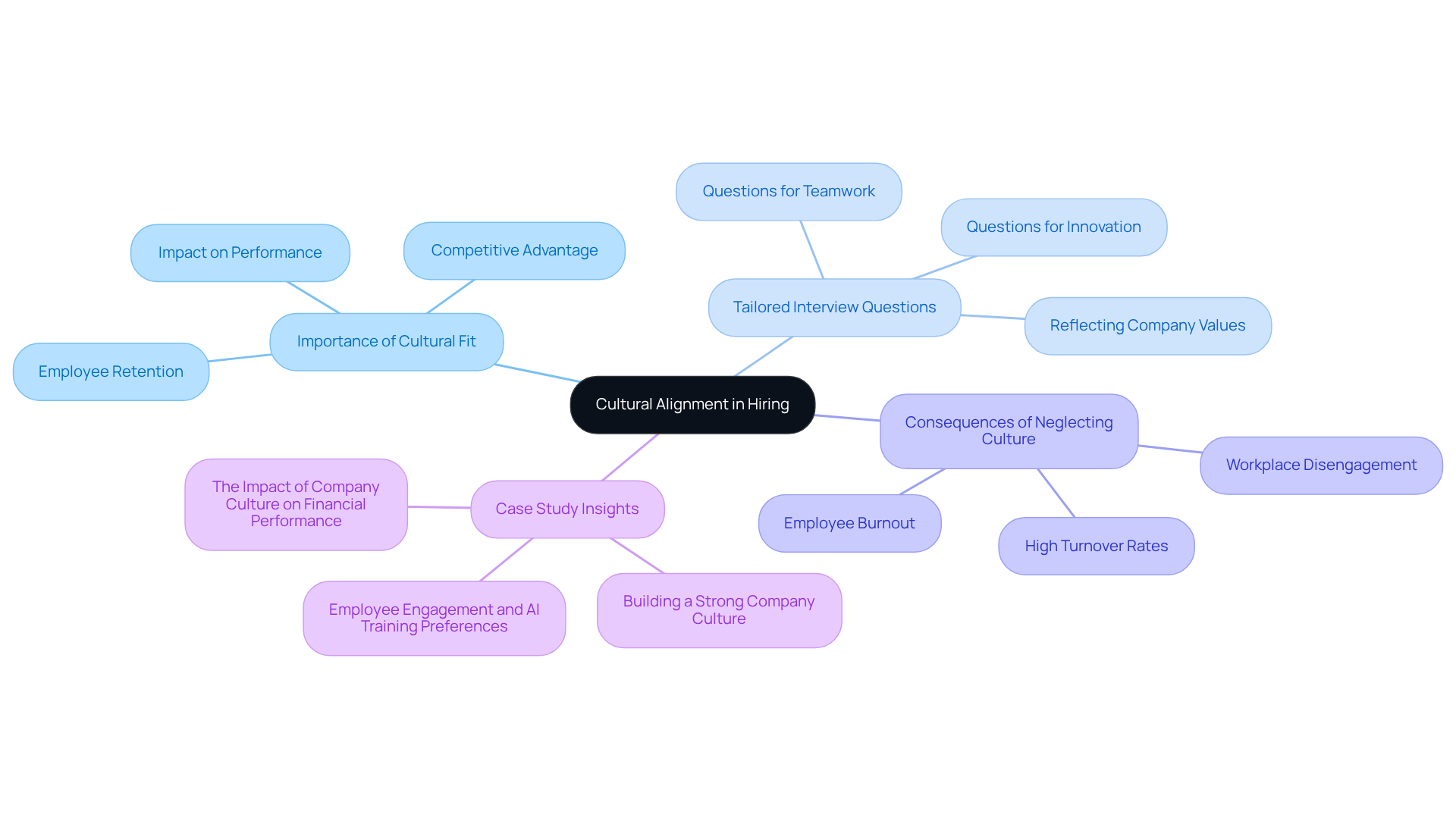 The central node represents the main theme of cultural alignment. Each branch represents a different aspect of this theme, and sub-branches delve deeper into specific strategies or insights. Follow the branches to see how each part connects to the overall goal of successful hiring. The central node represents the main theme of cultural alignment. Each branch represents a different aspect of this theme, and sub-branches delve deeper into specific strategies or insights. Follow the branches to see how each part connects to the overall goal of successful hiring.