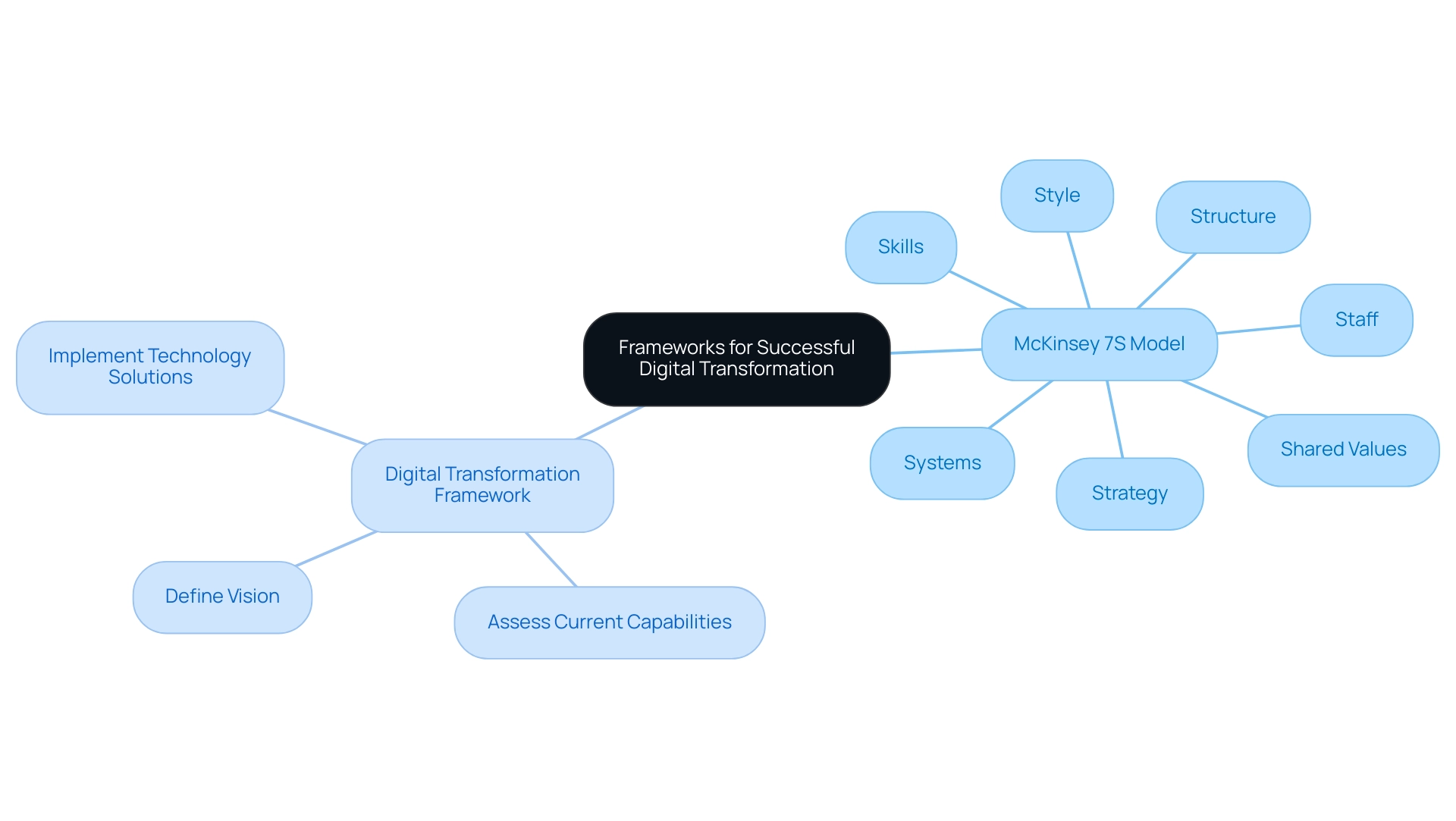 The central node represents the overall topic, with branches for each framework and sub-branches for their components and processes.