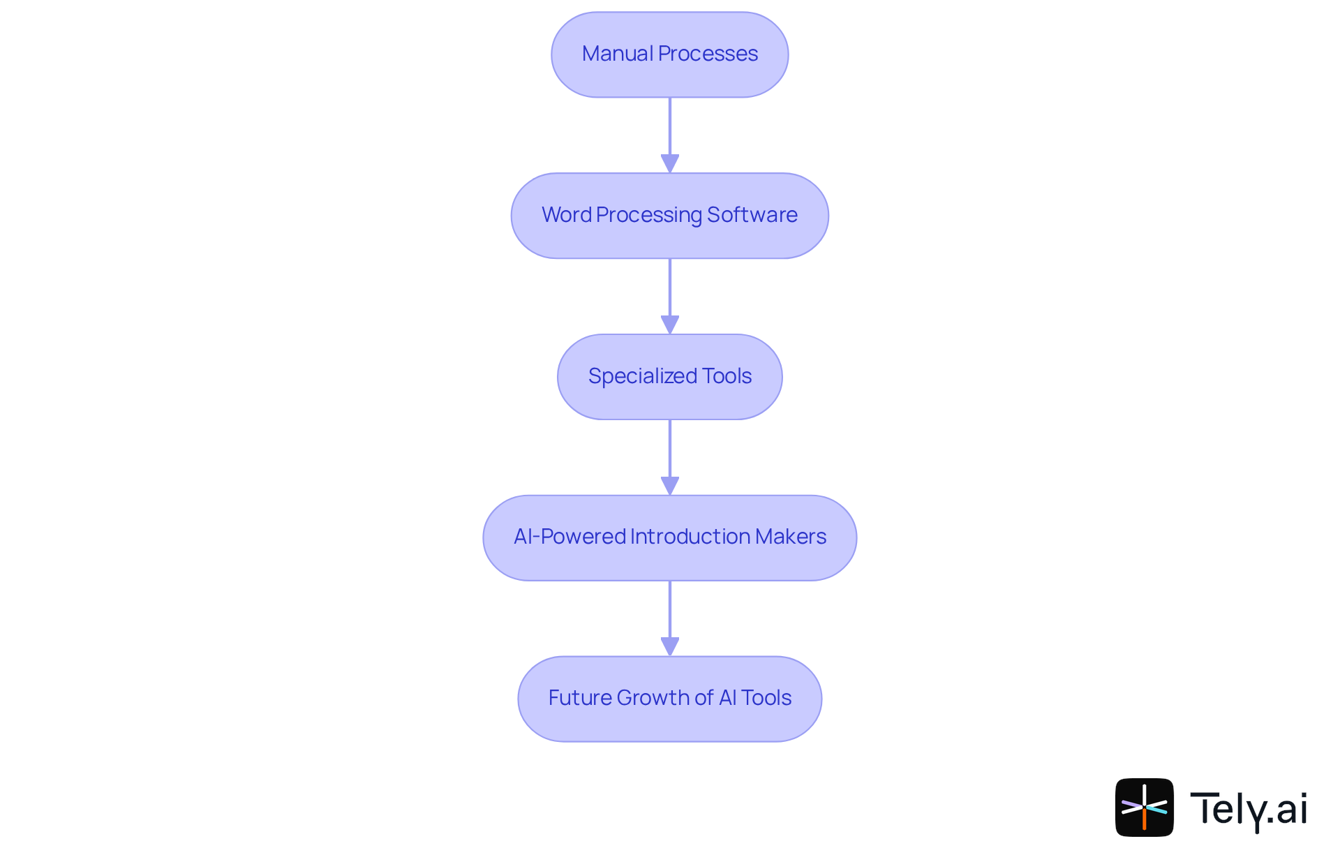 Each box represents a stage in the evolution of introduction makers. Follow the arrows to see how the process has advanced over time, from manual writing to sophisticated AI tools. Each box represents a stage in the evolution of introduction makers. Follow the arrows to see how the process has advanced over time, from manual writing to sophisticated AI tools.