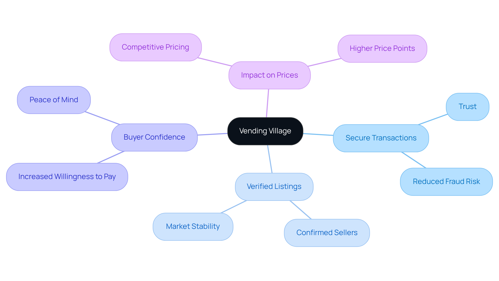 The center shows the main concept of Vending Village. Each branch represents a key area that influences prices and buyer behavior. Follow the branches to see how each component contributes to a trustworthy marketplace. The center shows the main concept of Vending Village. Each branch represents a key area that influences prices and buyer behavior. Follow the branches to see how each component contributes to a trustworthy marketplace.