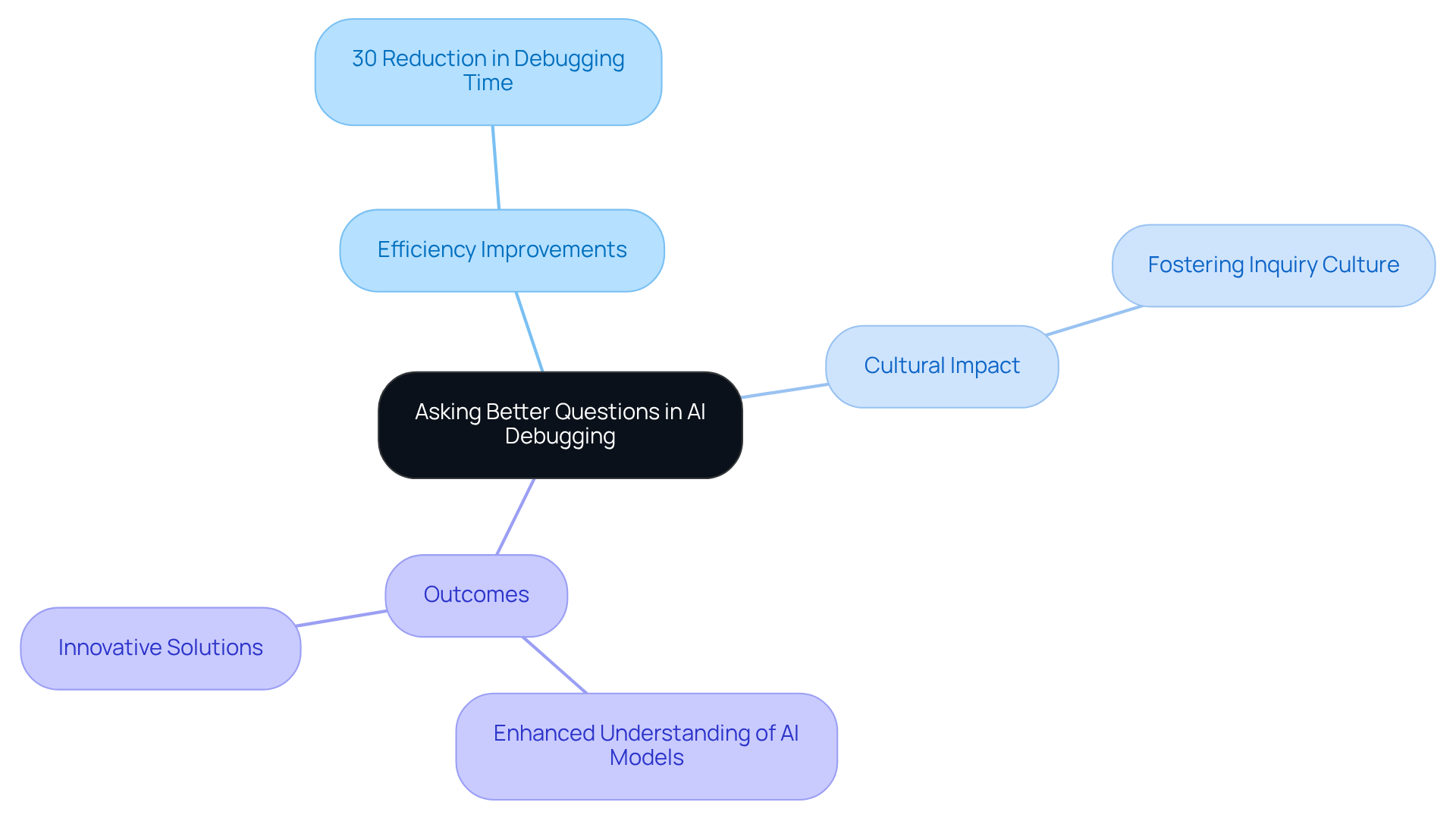 The central idea is about improving AI debugging through better questions. Each branch shows a different aspect of this concept, helping you see how they all connect and contribute to successful debugging.