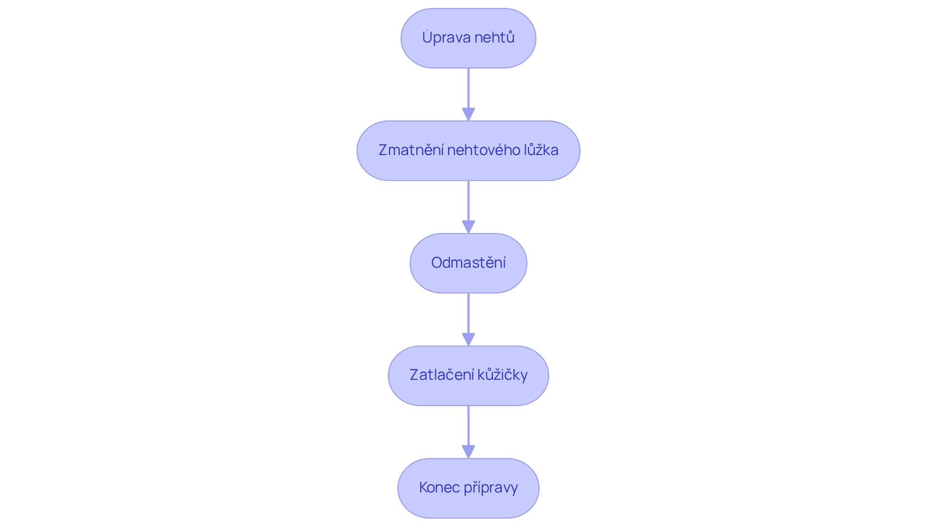 Každý box představuje jeden krok v přípravě nehtů a šipky ukazují sekvenční tok mezi těmito kroky.