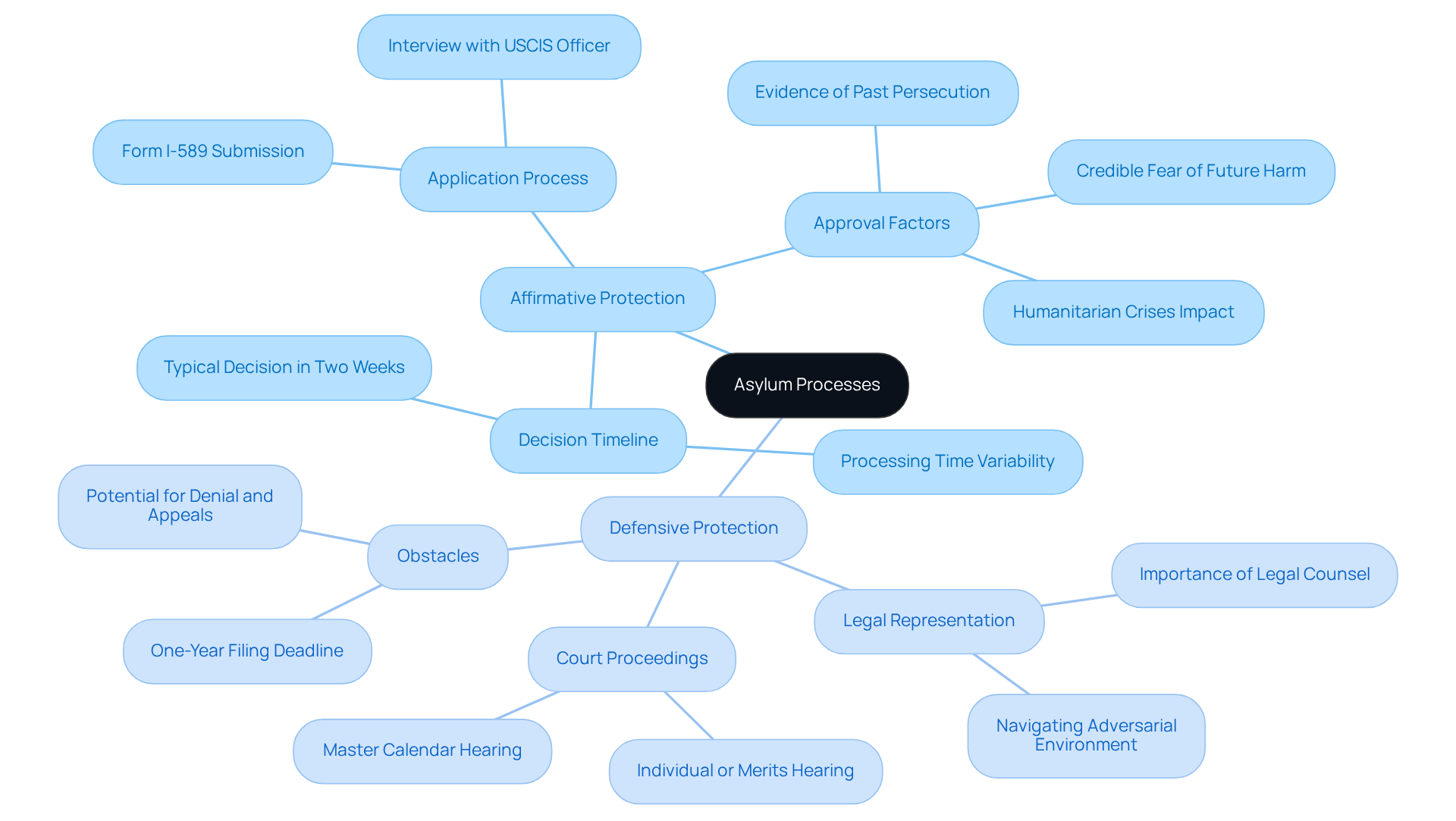 The central node represents the overall topic of asylum processes. Each main branch indicates a type of asylum, with sub-branches providing detailed information about the application process, challenges, and key factors to consider. This layout helps clarify the distinctions between the two approaches.