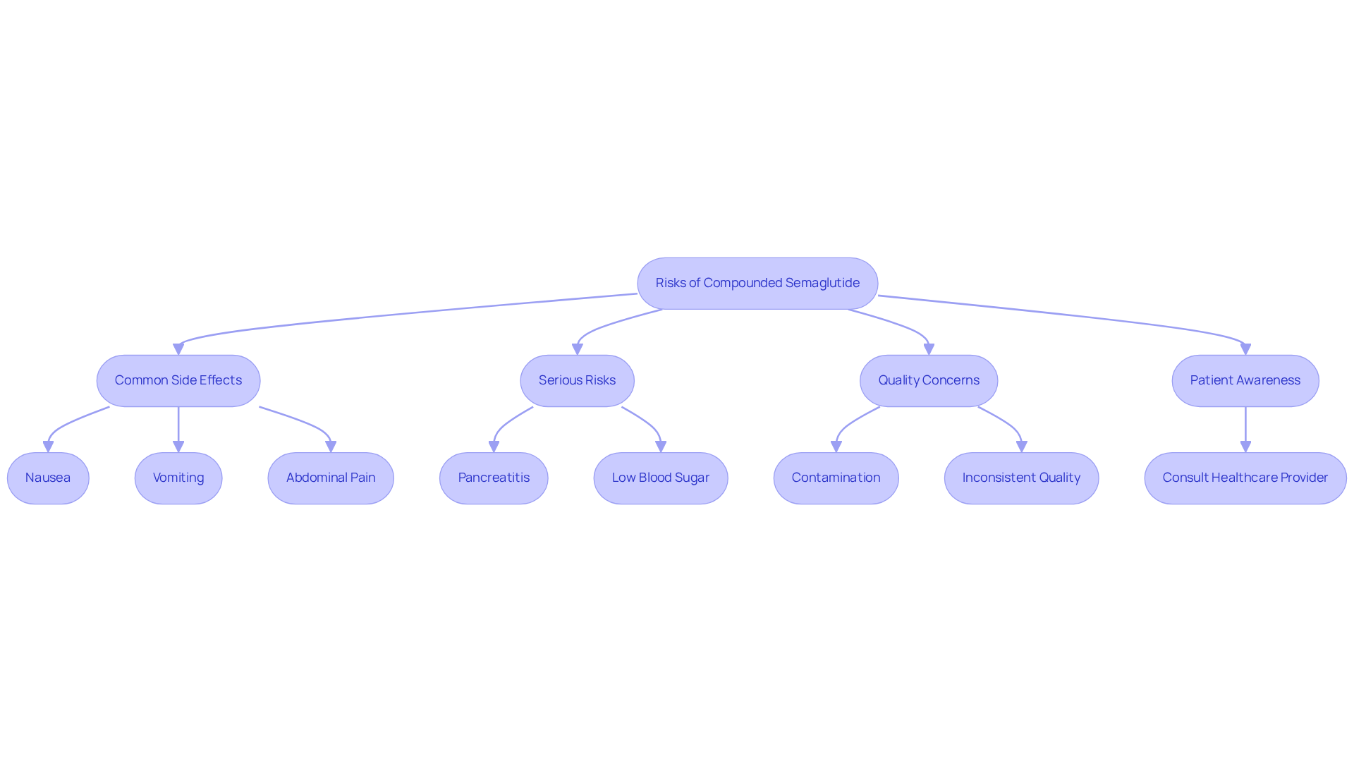 This flowchart outlines the various risks associated with compounded semaglutide. Each branch represents a different type of risk, helping you understand how they relate to patient safety and the importance of quality in medication. Follow the arrows to see how common side effects, serious risks, and quality concerns connect to the need for patient awareness.